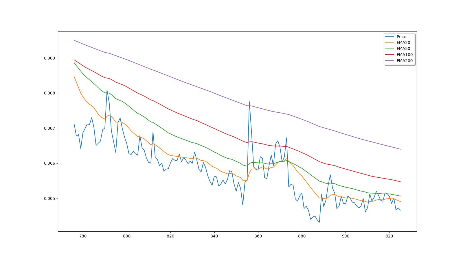 SquidGrow Exponential Moving Averages