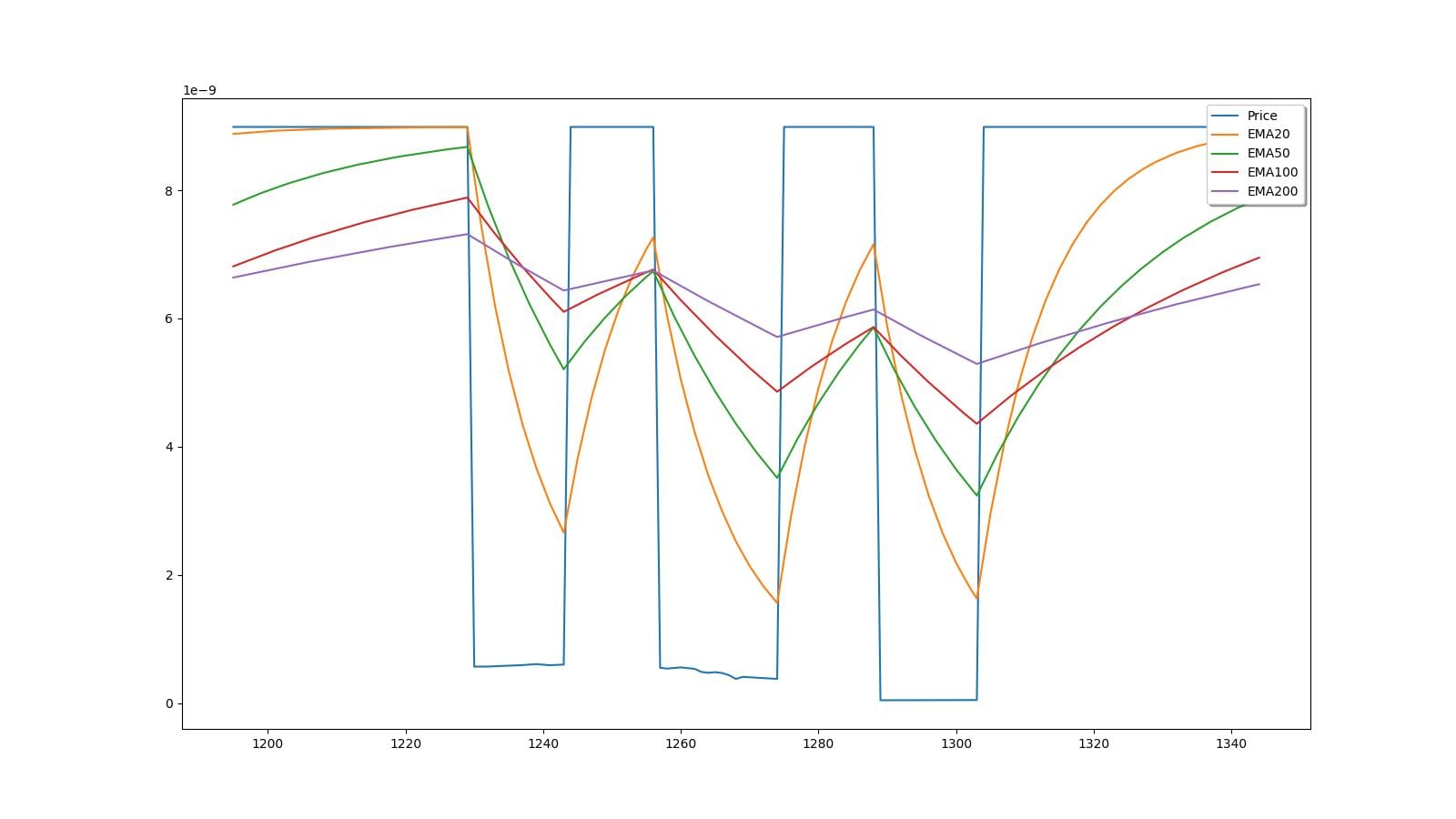 SquidGrow Exponential Moving Averages