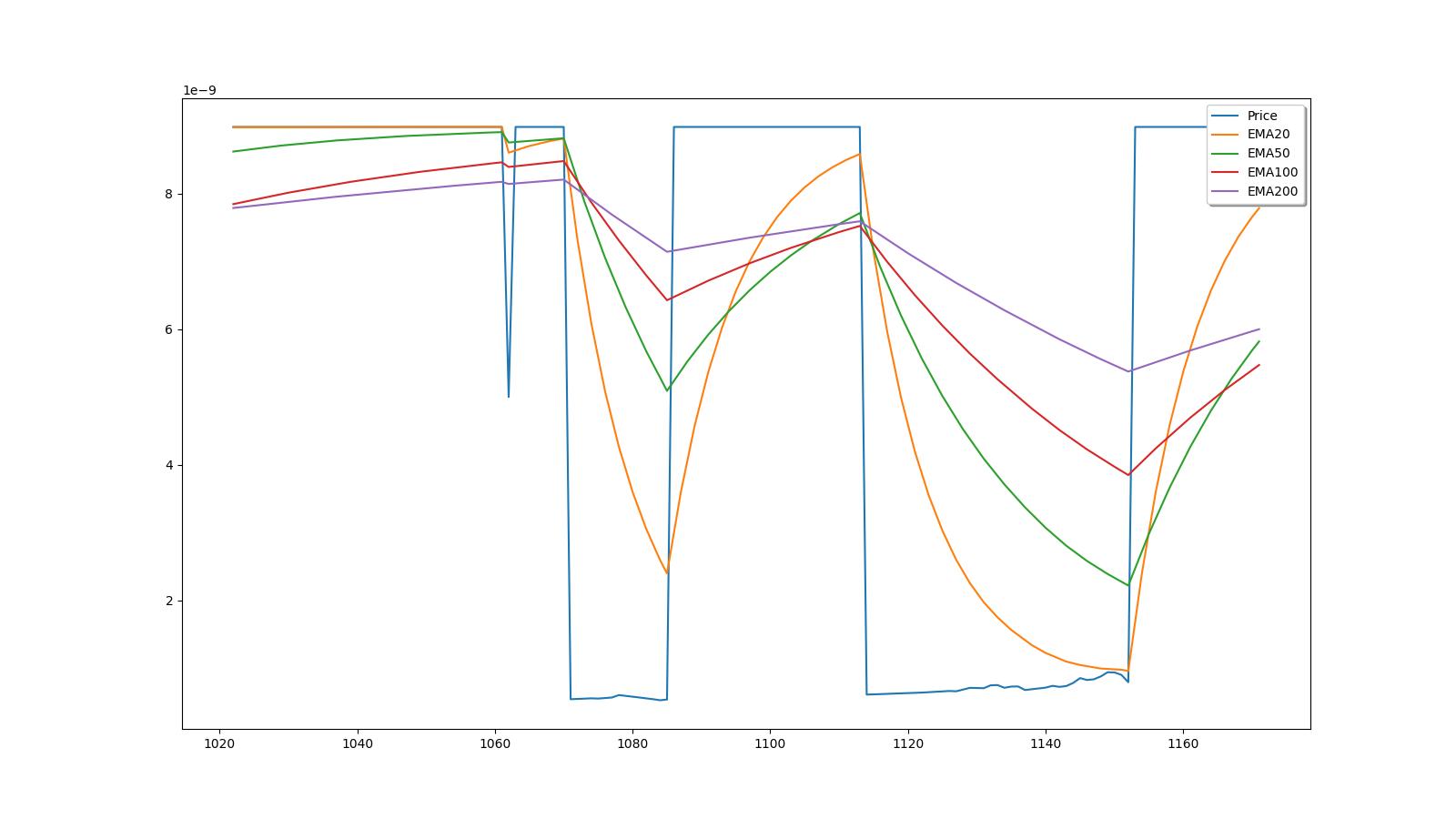 SquidGrow Exponential Moving Averages