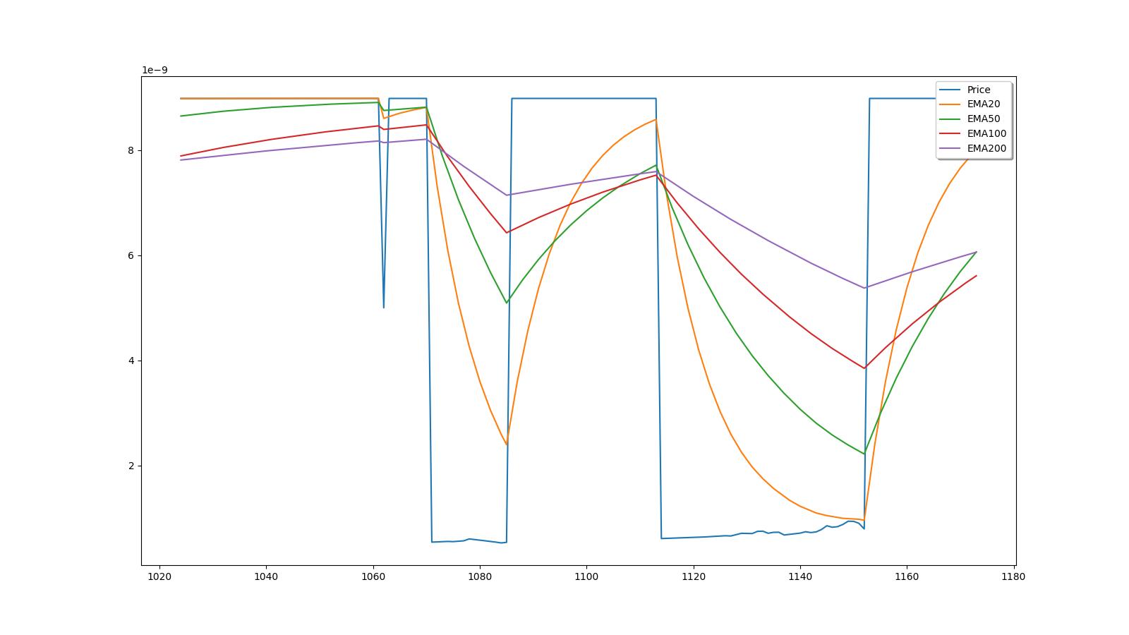 SquidGrow Exponential Moving Averages