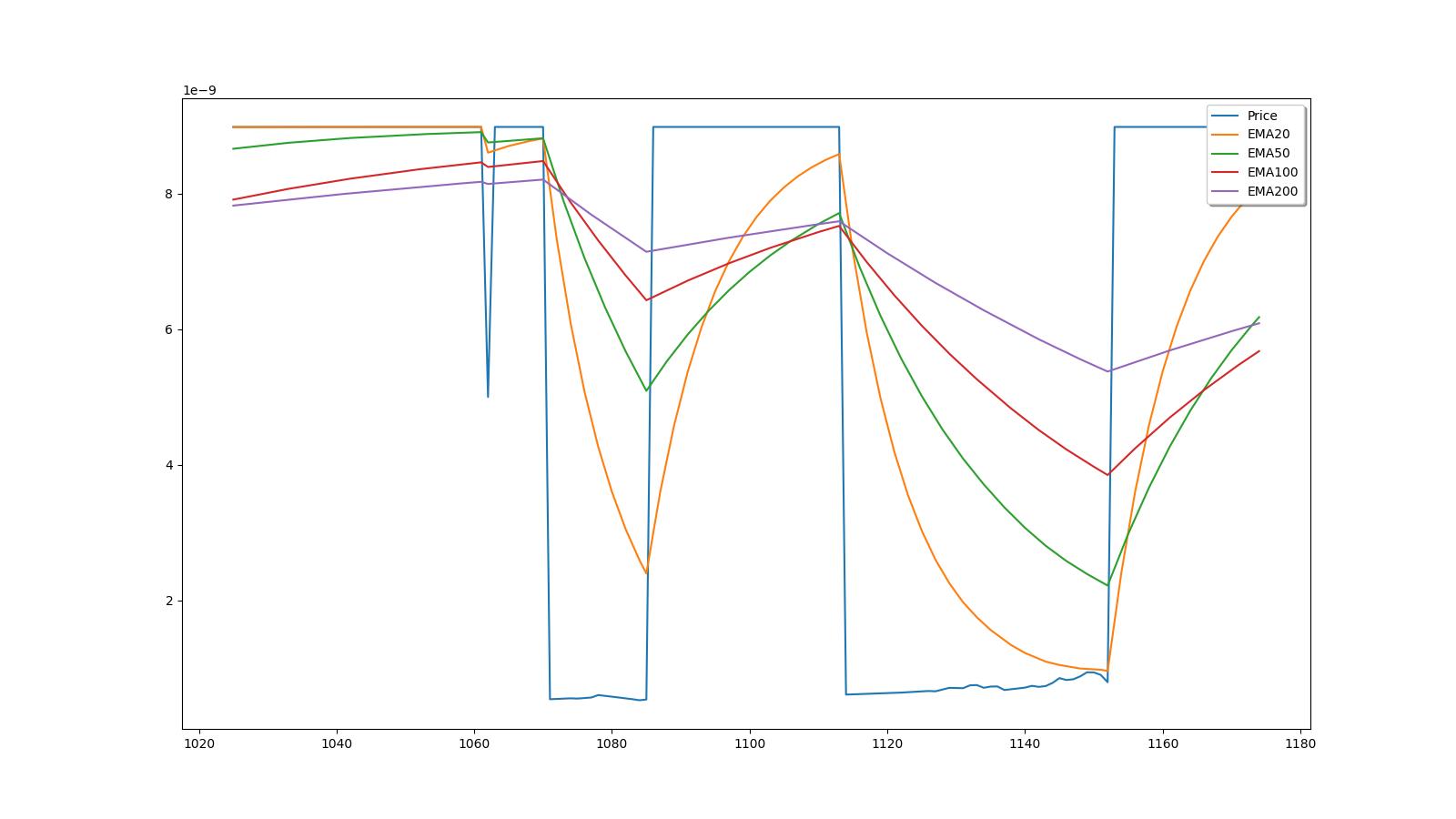 SquidGrow Exponential Moving Averages