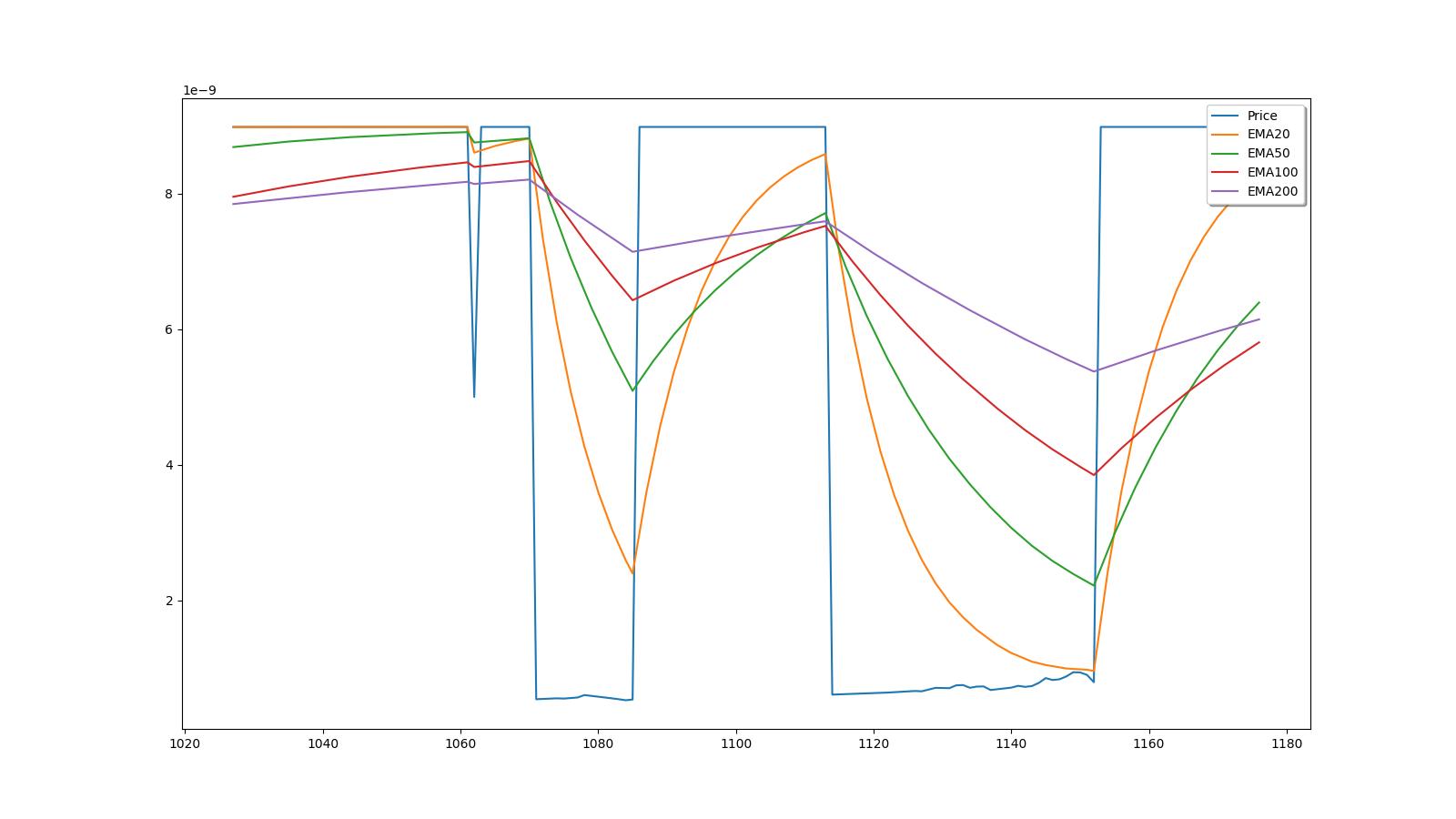 SquidGrow Exponential Moving Averages