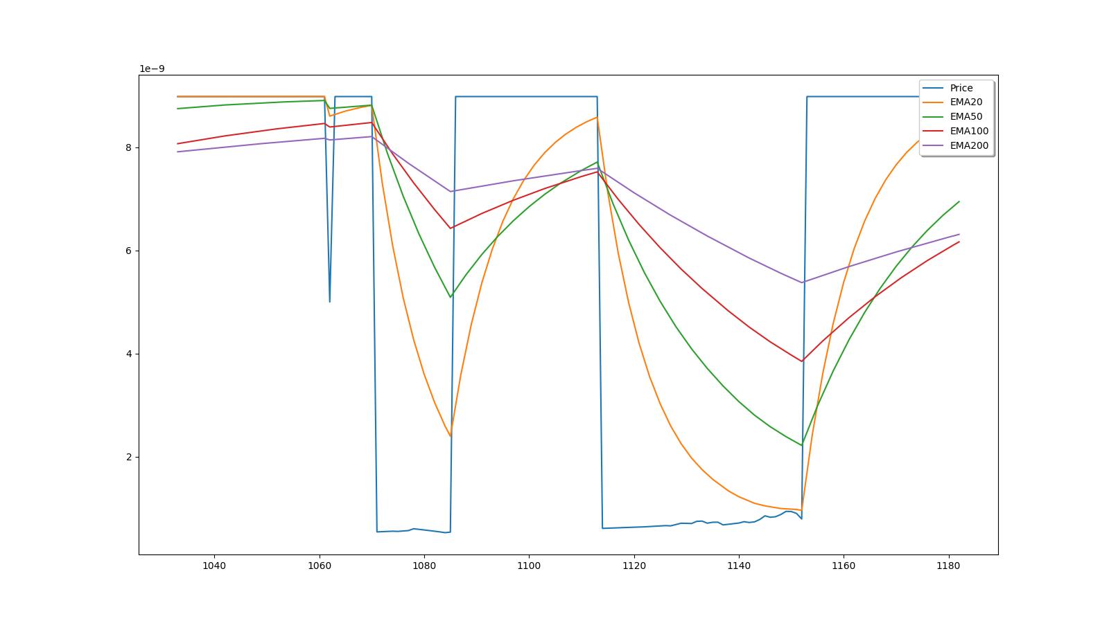SquidGrow Exponential Moving Averages