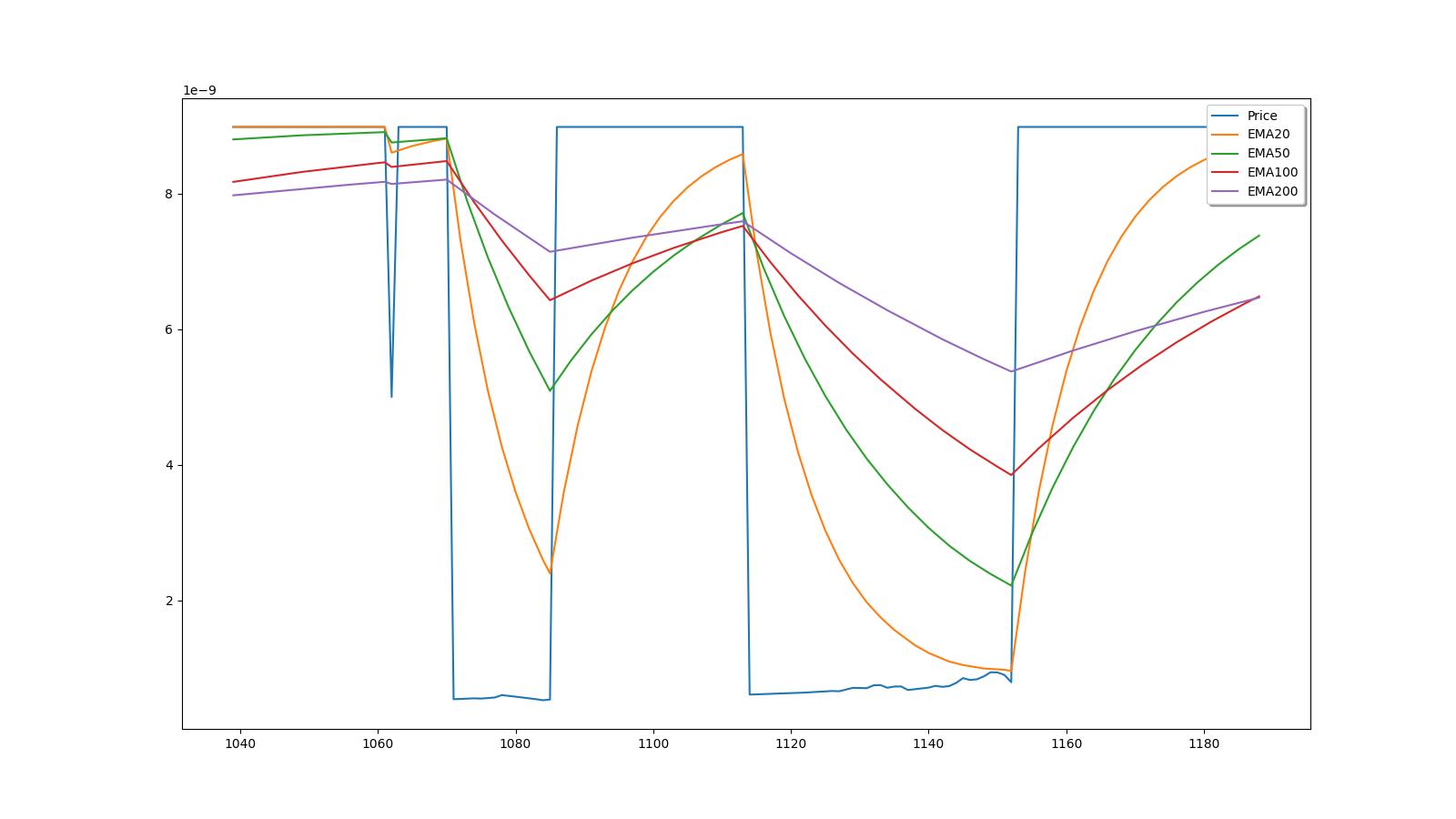 SquidGrow Exponential Moving Averages