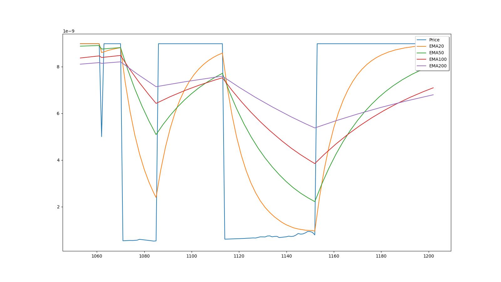 SquidGrow Exponential Moving Averages