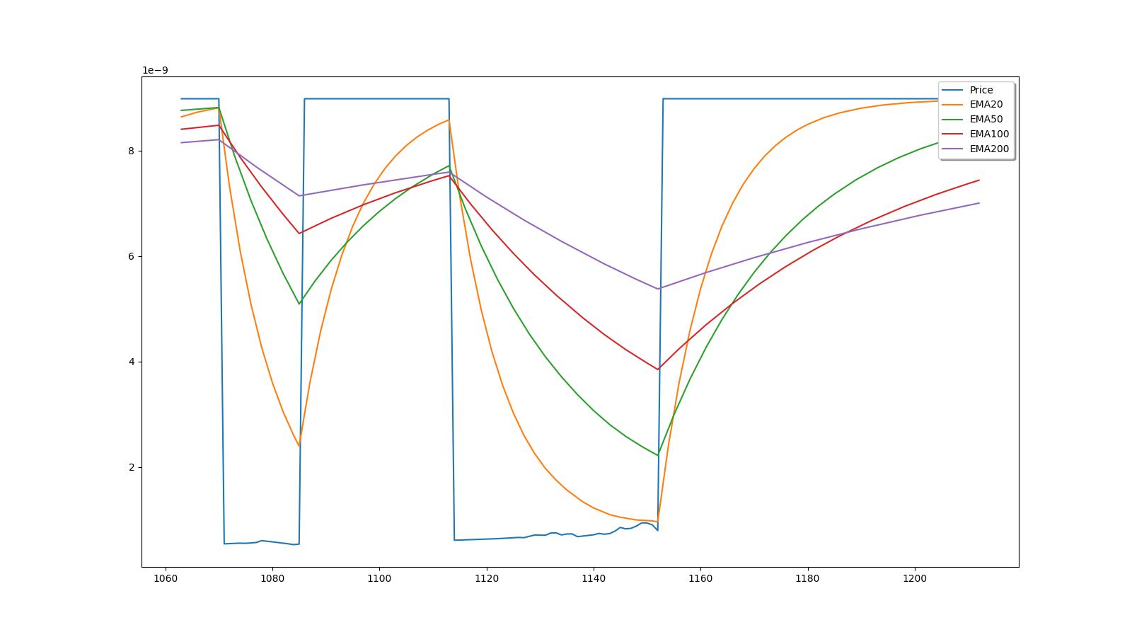 SquidGrow Exponential Moving Averages