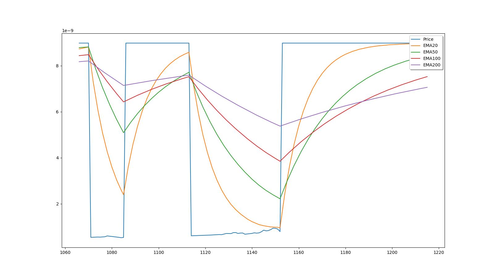SquidGrow Exponential Moving Averages