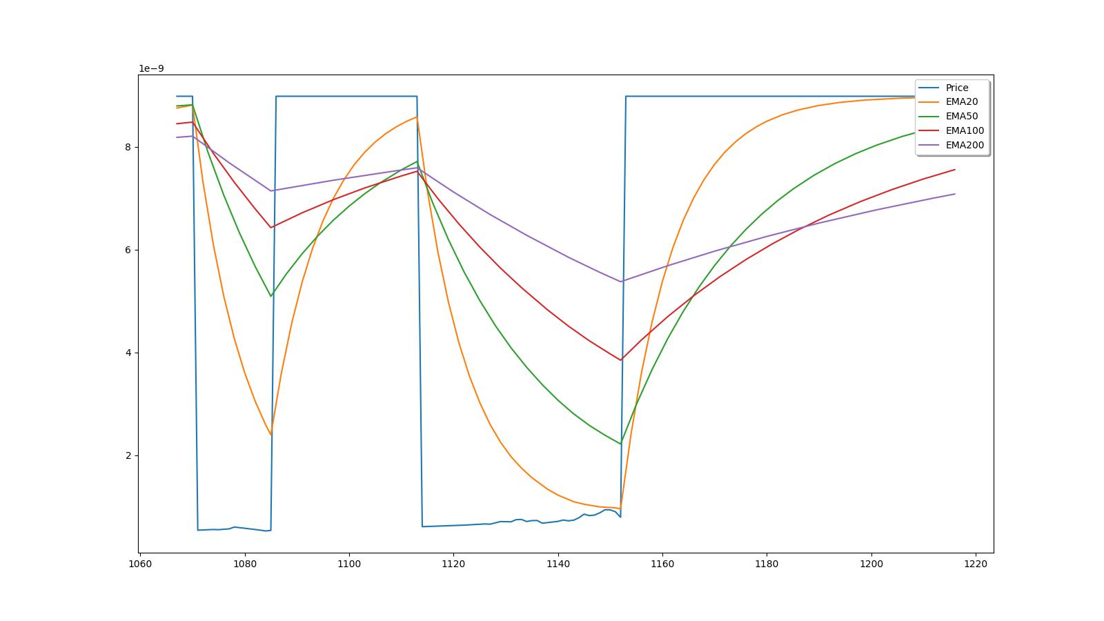 SquidGrow Exponential Moving Averages