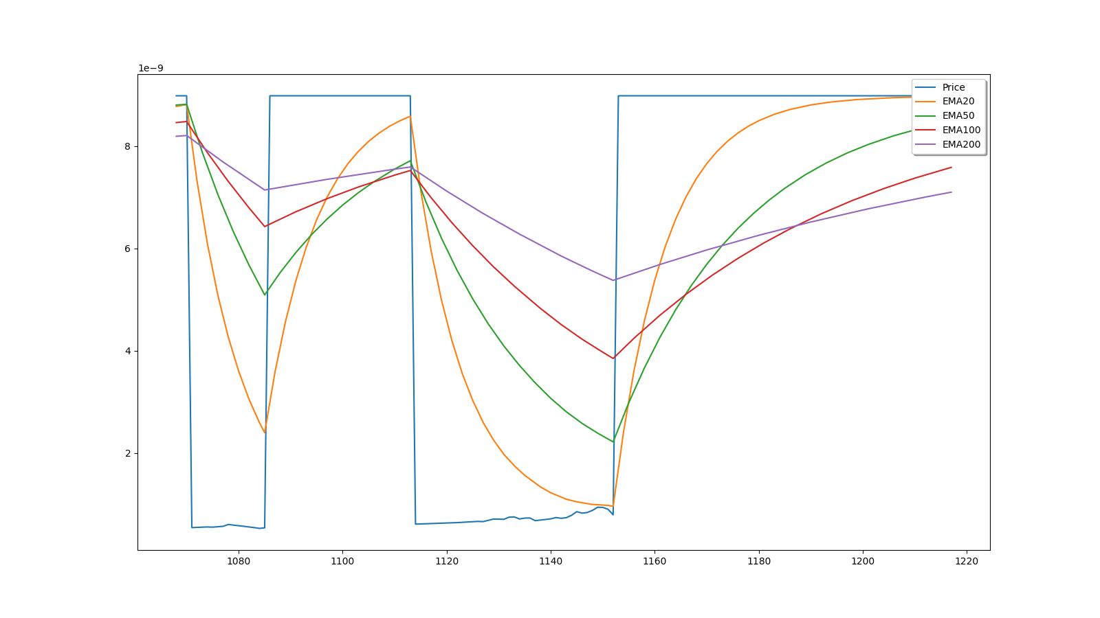 SquidGrow Exponential Moving Averages