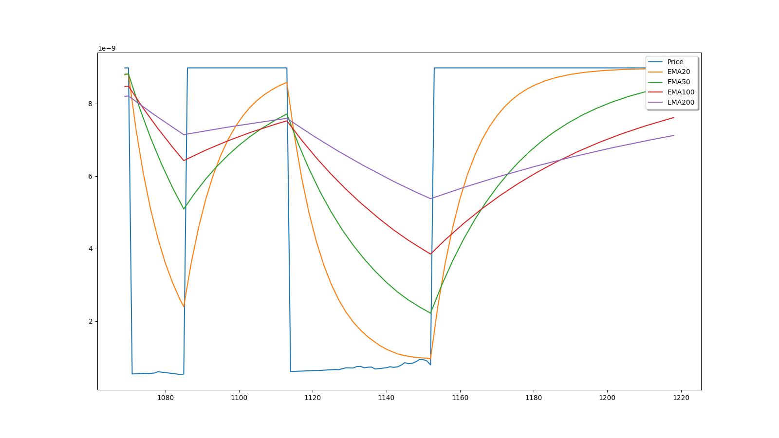 SquidGrow Exponential Moving Averages