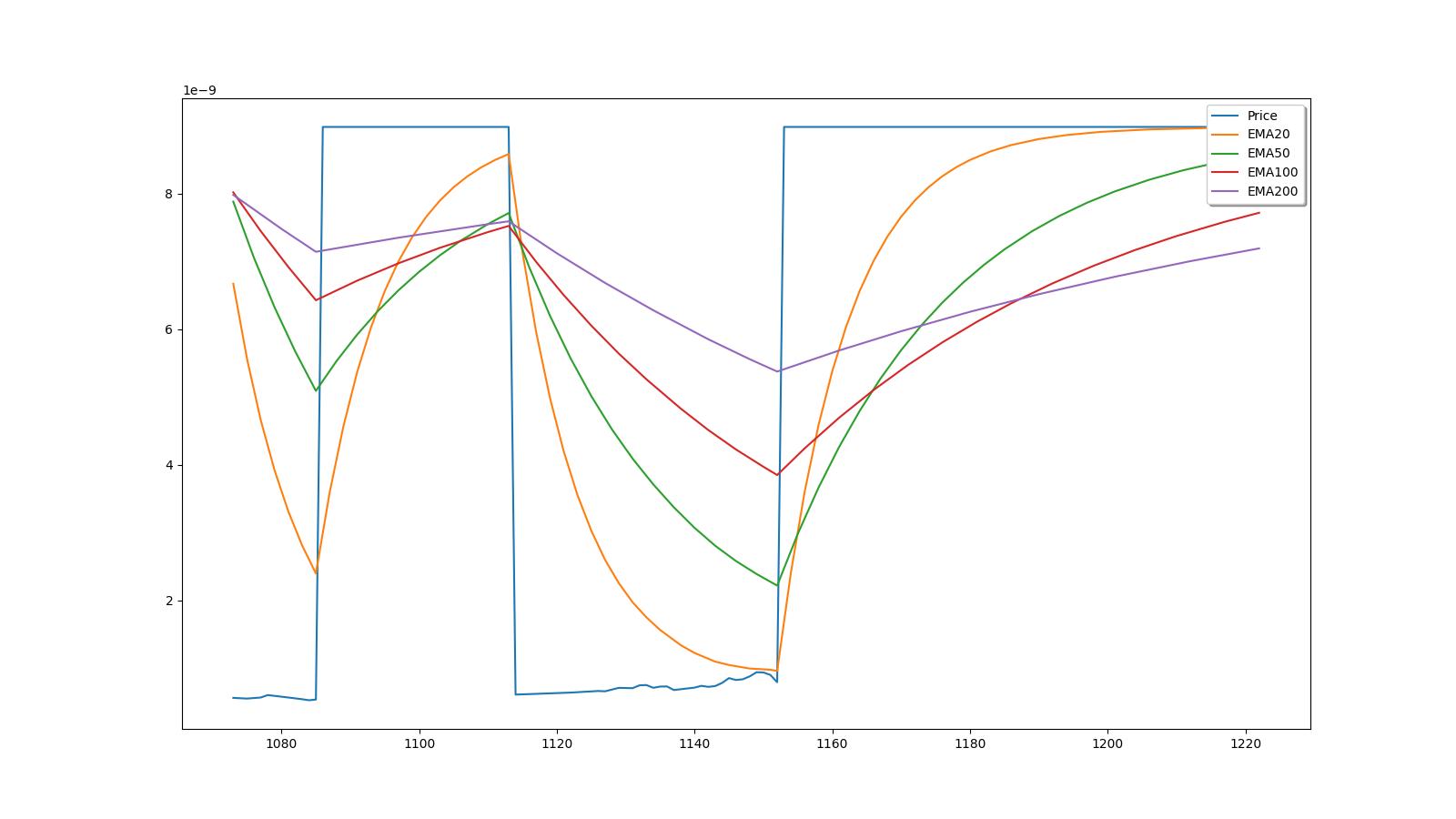 SquidGrow Exponential Moving Averages