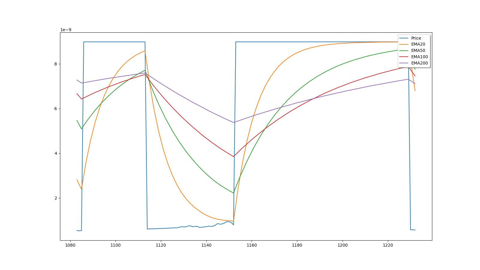 SquidGrow Exponential Moving Averages