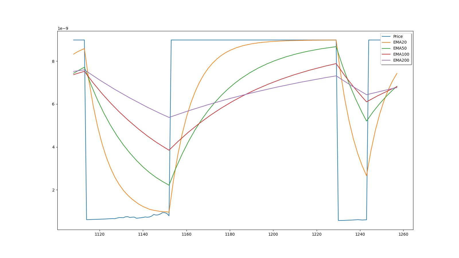 SquidGrow Exponential Moving Averages