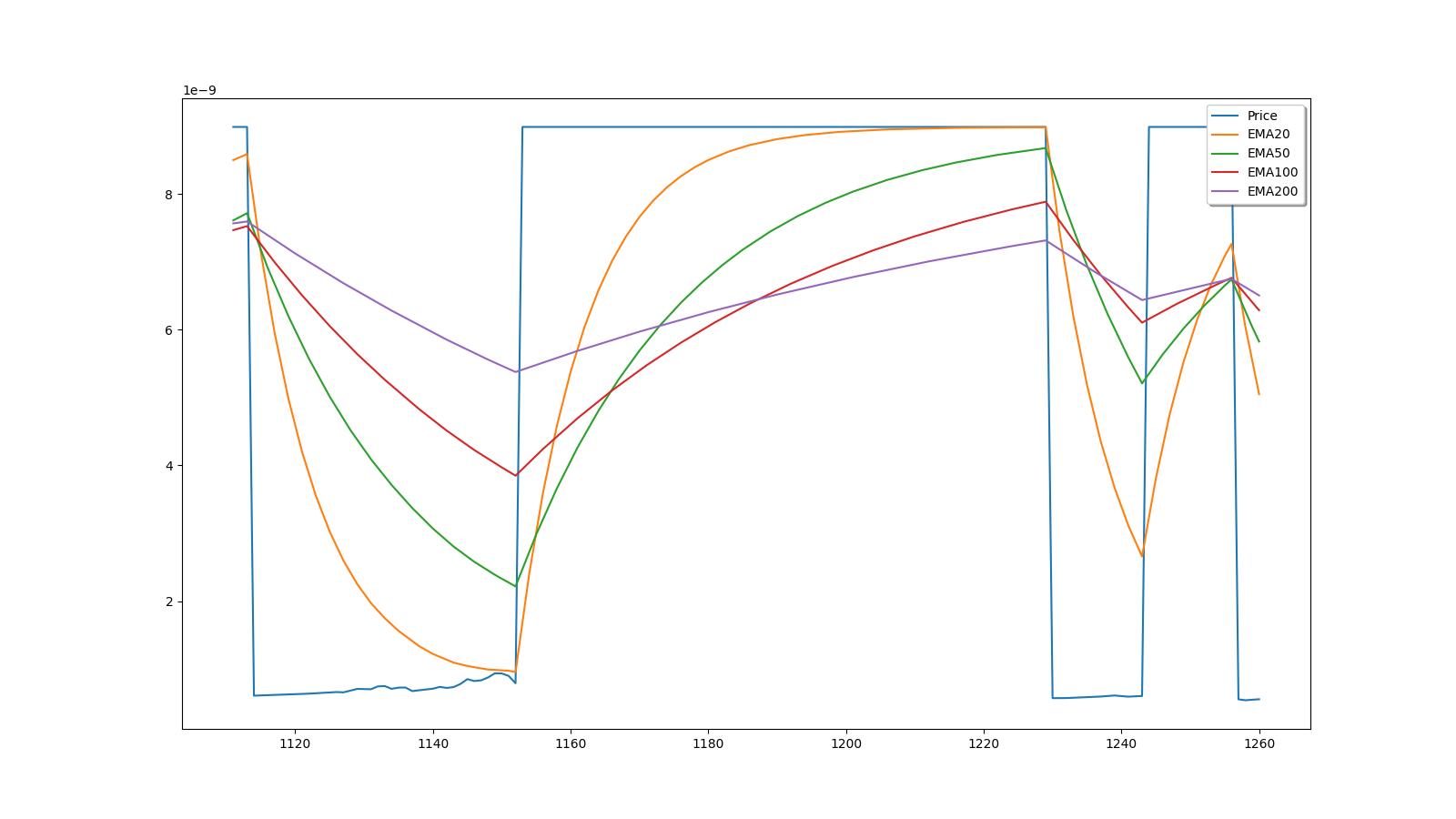 SquidGrow Exponential Moving Averages