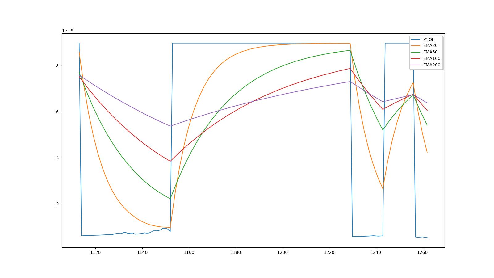 SquidGrow Exponential Moving Averages