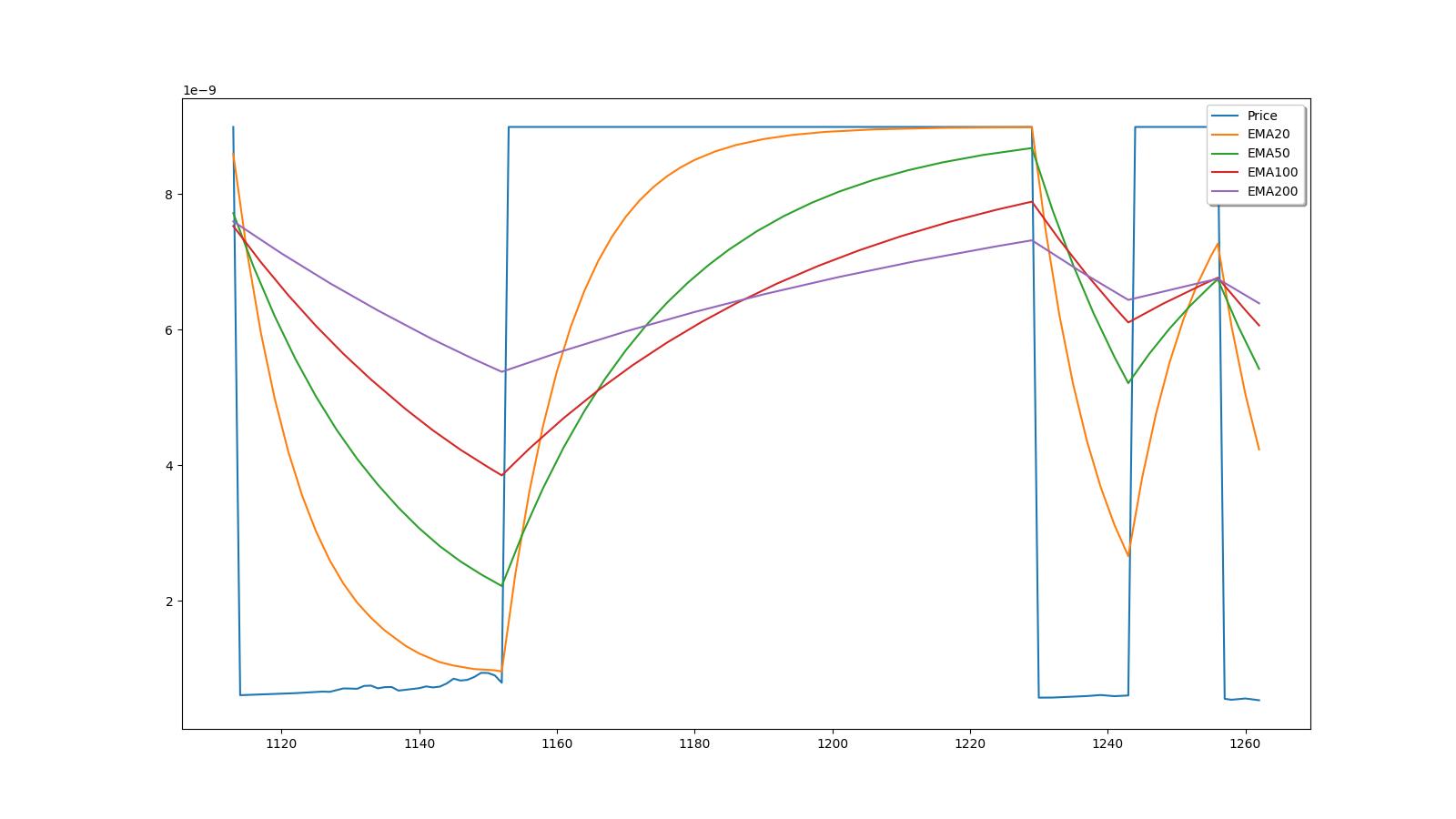 SquidGrow Exponential Moving Averages