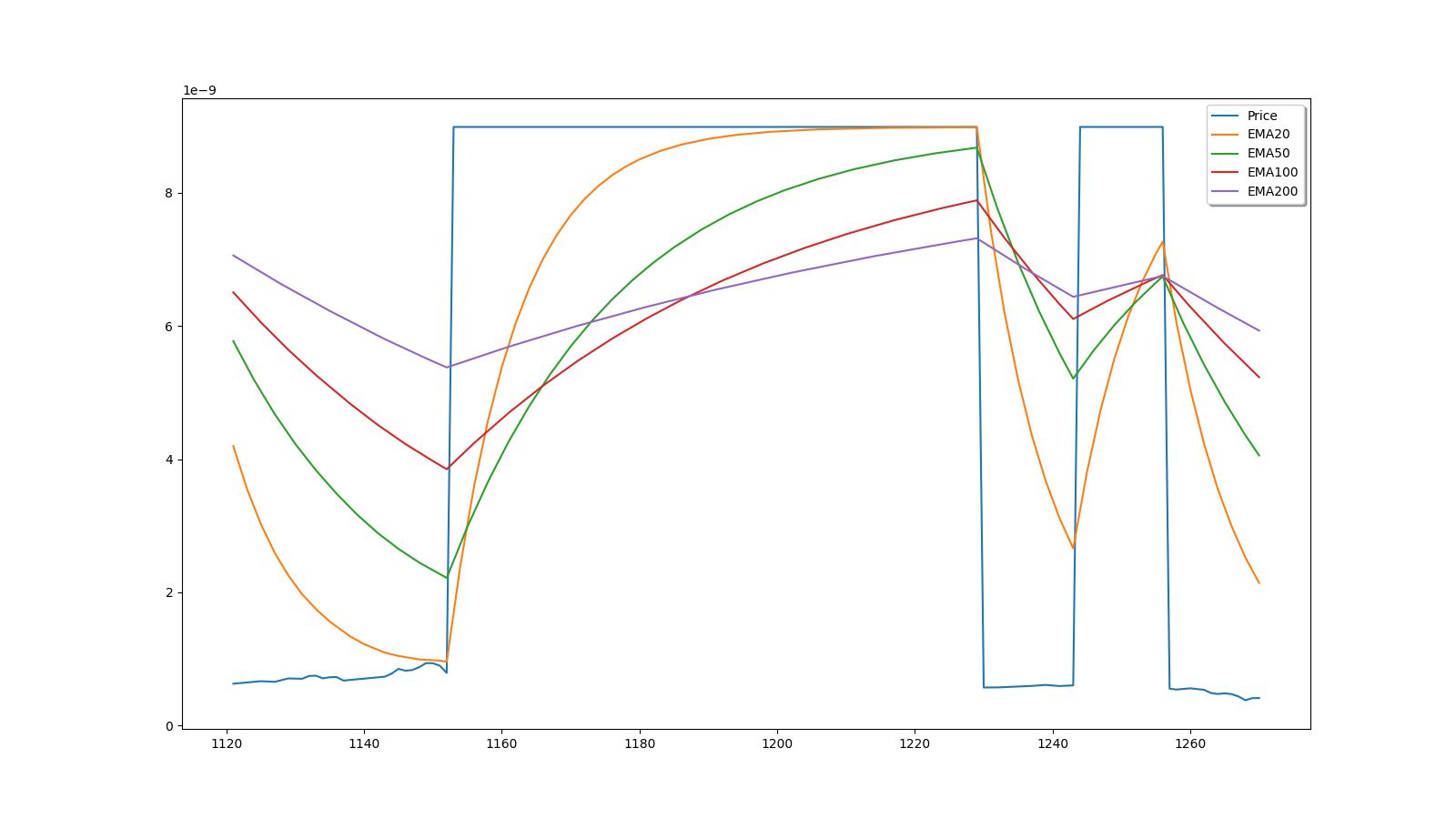 SquidGrow Exponential Moving Averages