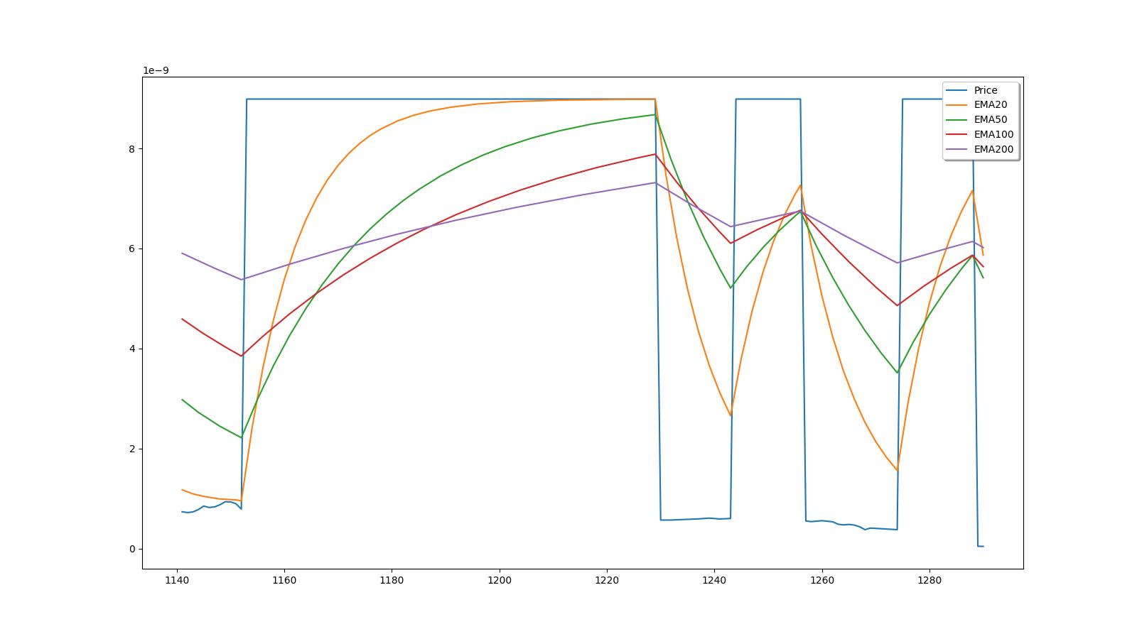 SquidGrow Exponential Moving Averages