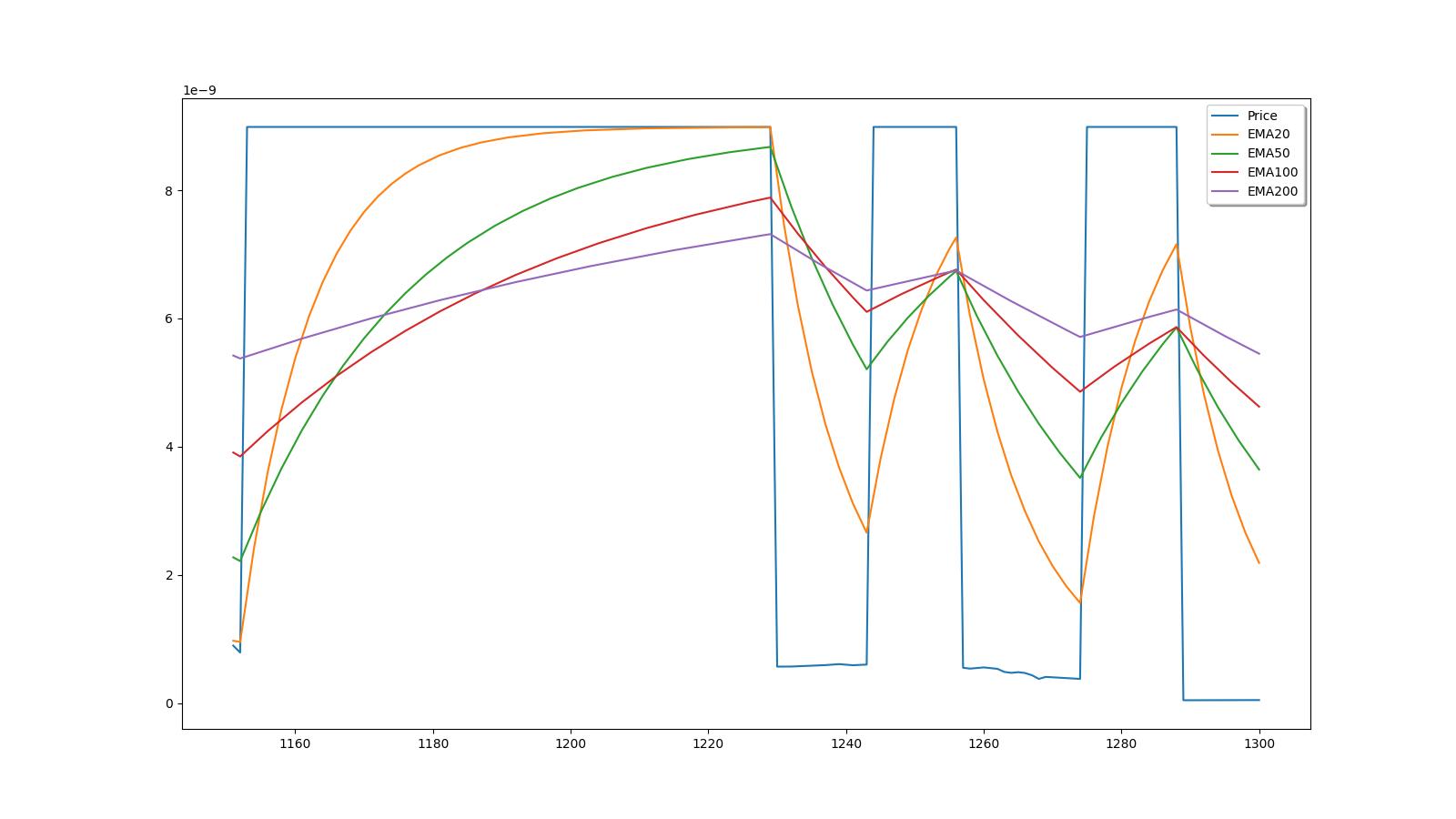 SquidGrow Exponential Moving Averages