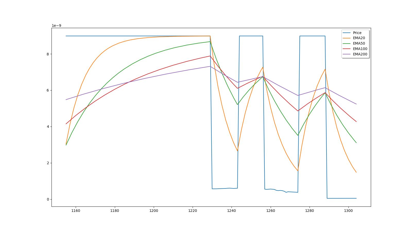 SquidGrow Exponential Moving Averages