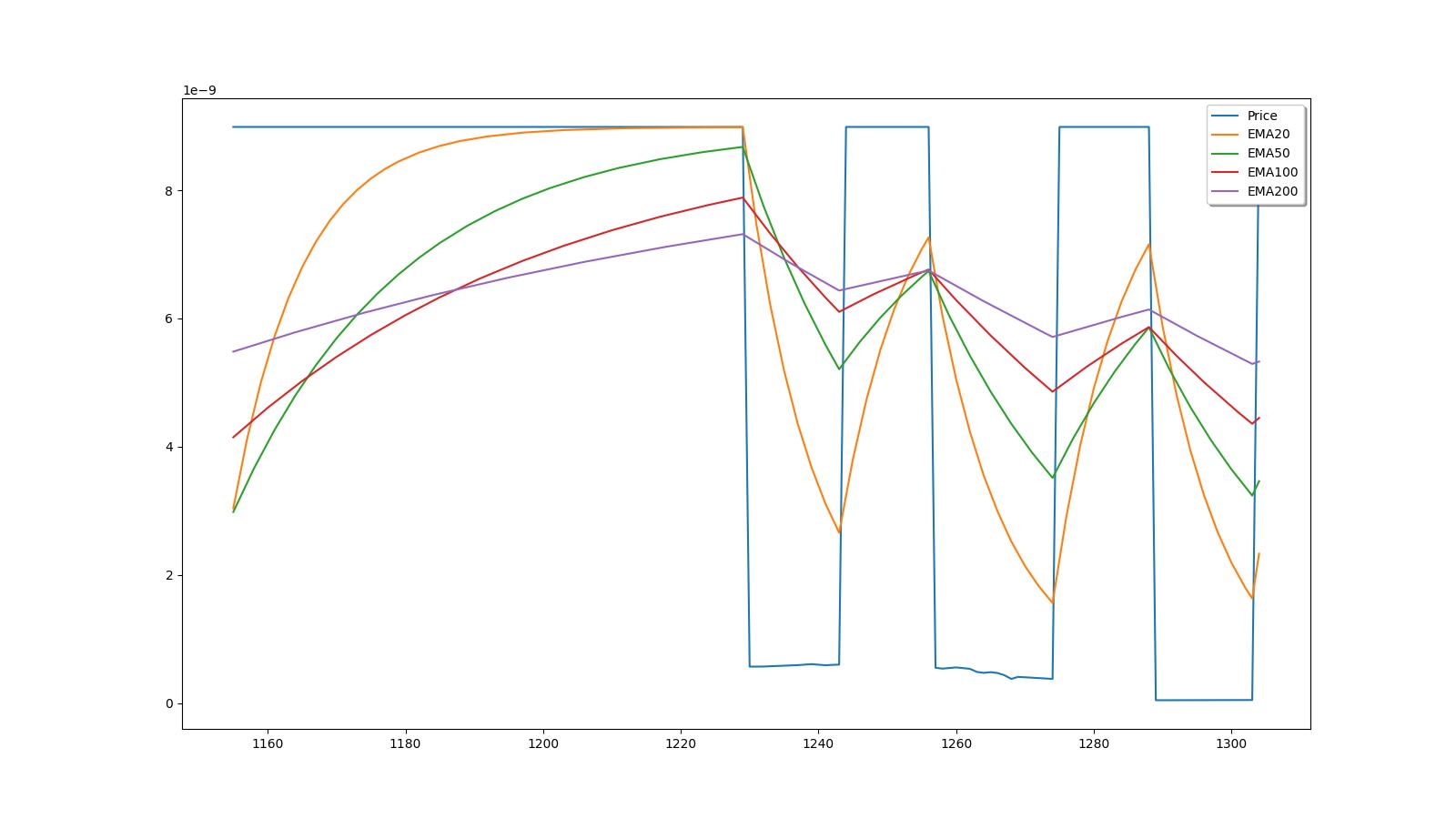 SquidGrow Exponential Moving Averages