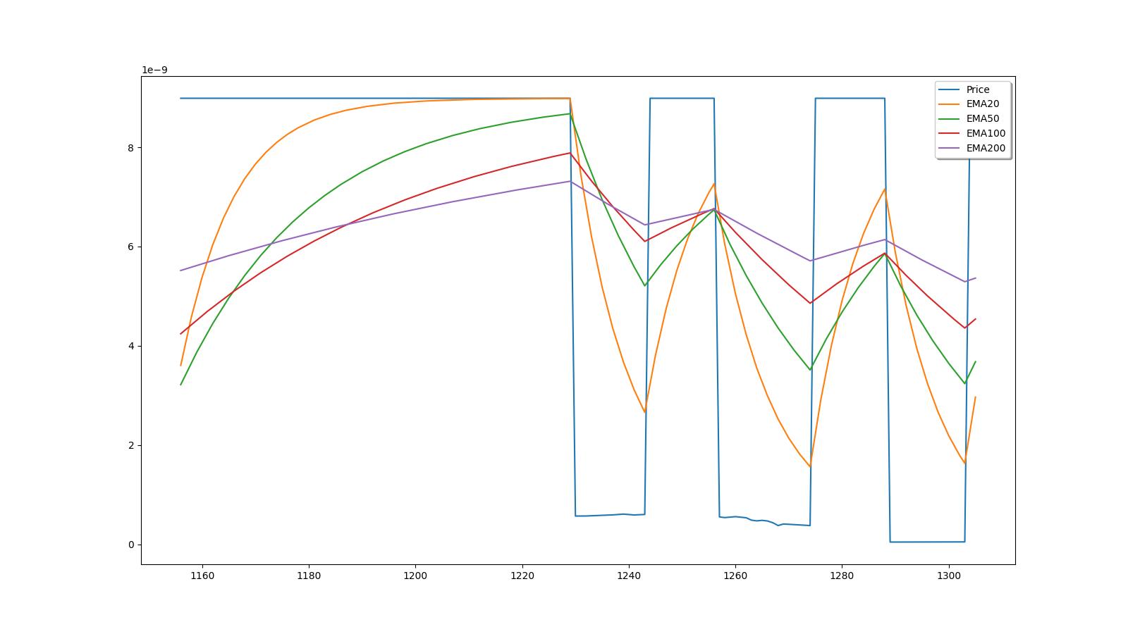 SquidGrow Exponential Moving Averages