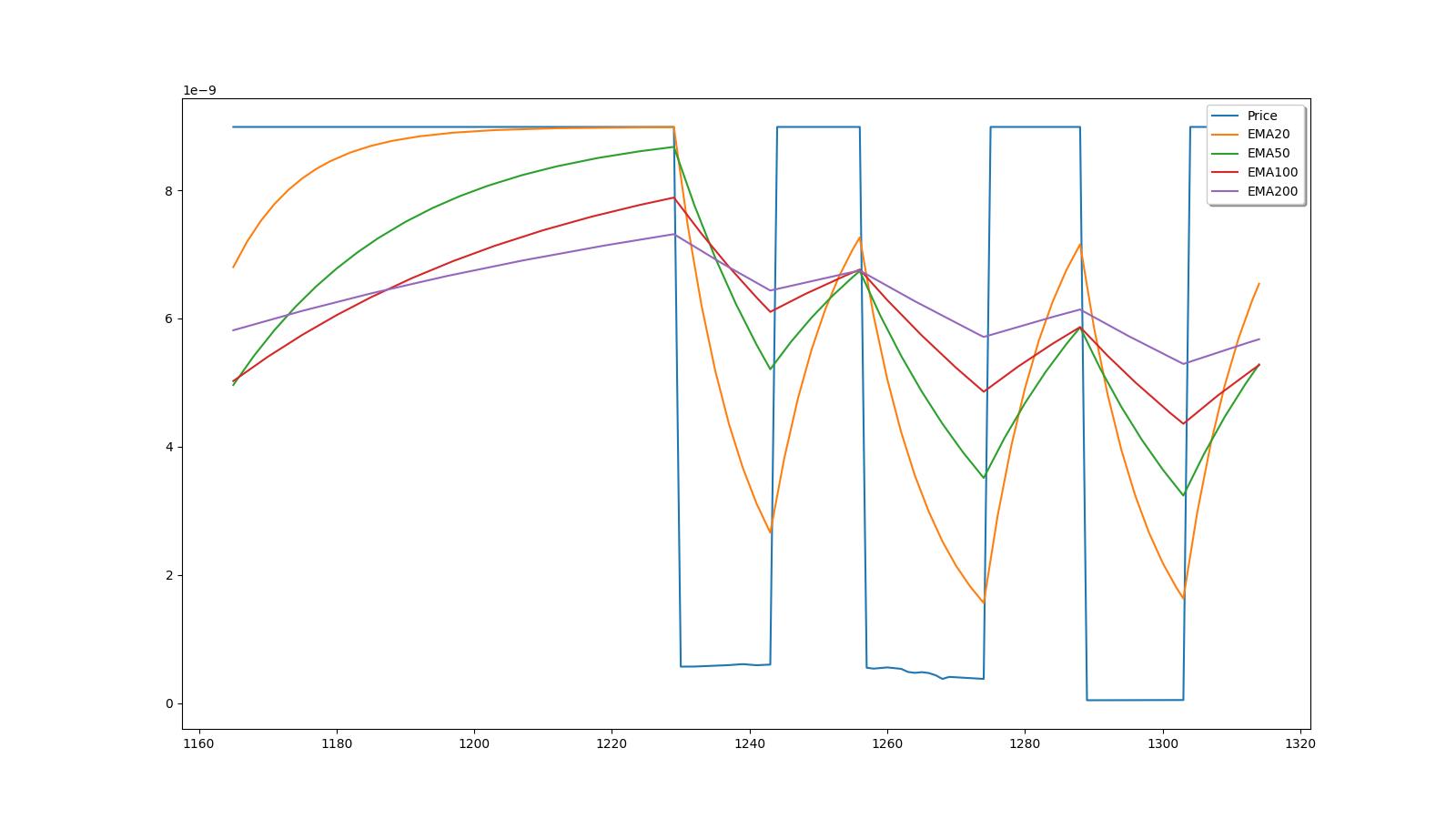 SquidGrow Exponential Moving Averages