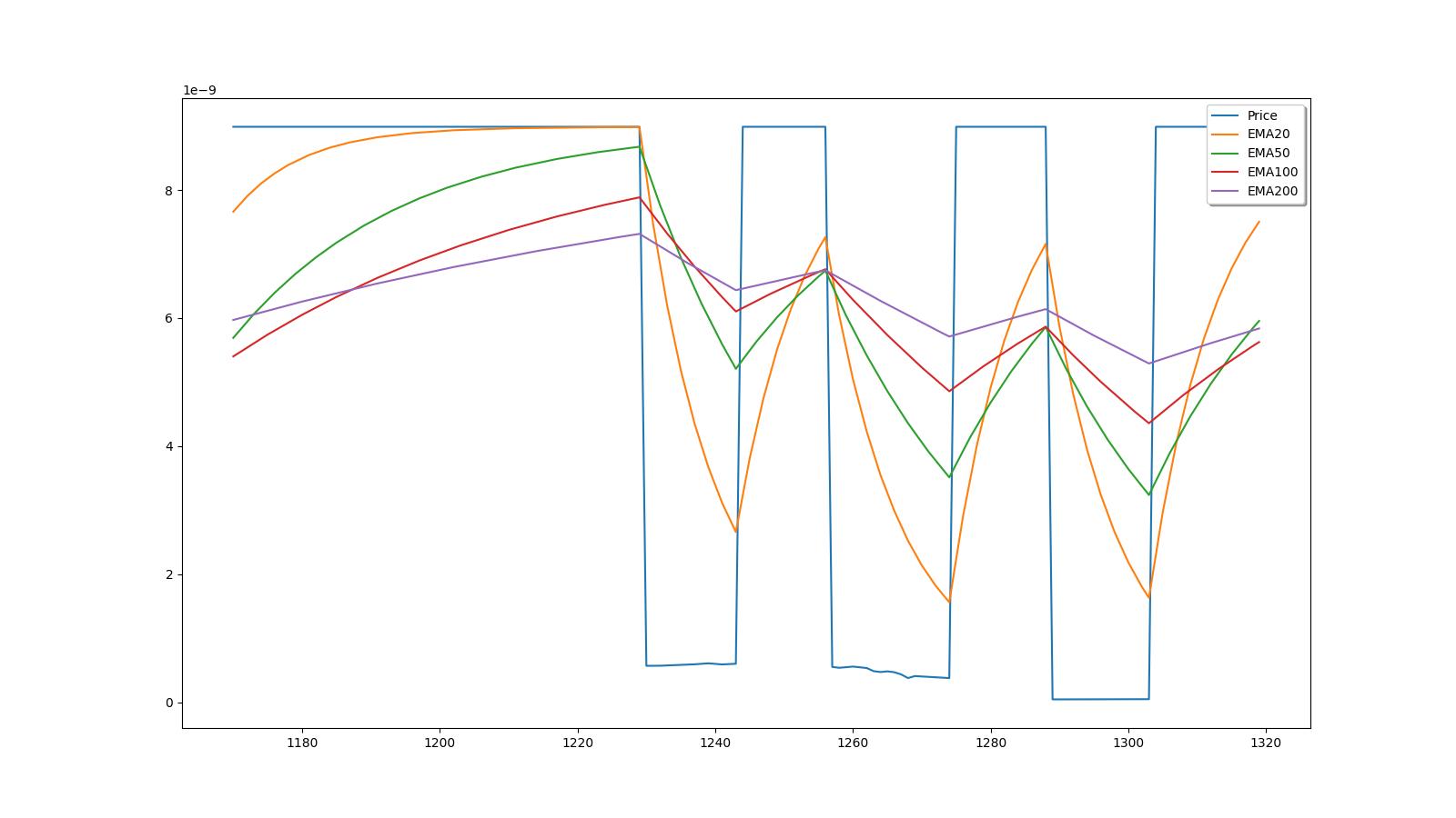 SquidGrow Exponential Moving Averages