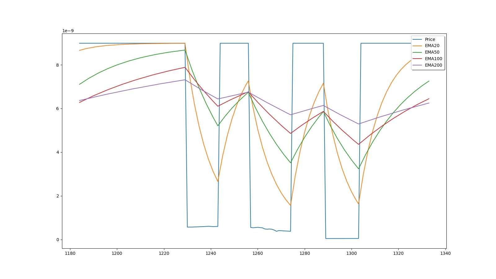 SquidGrow Exponential Moving Averages