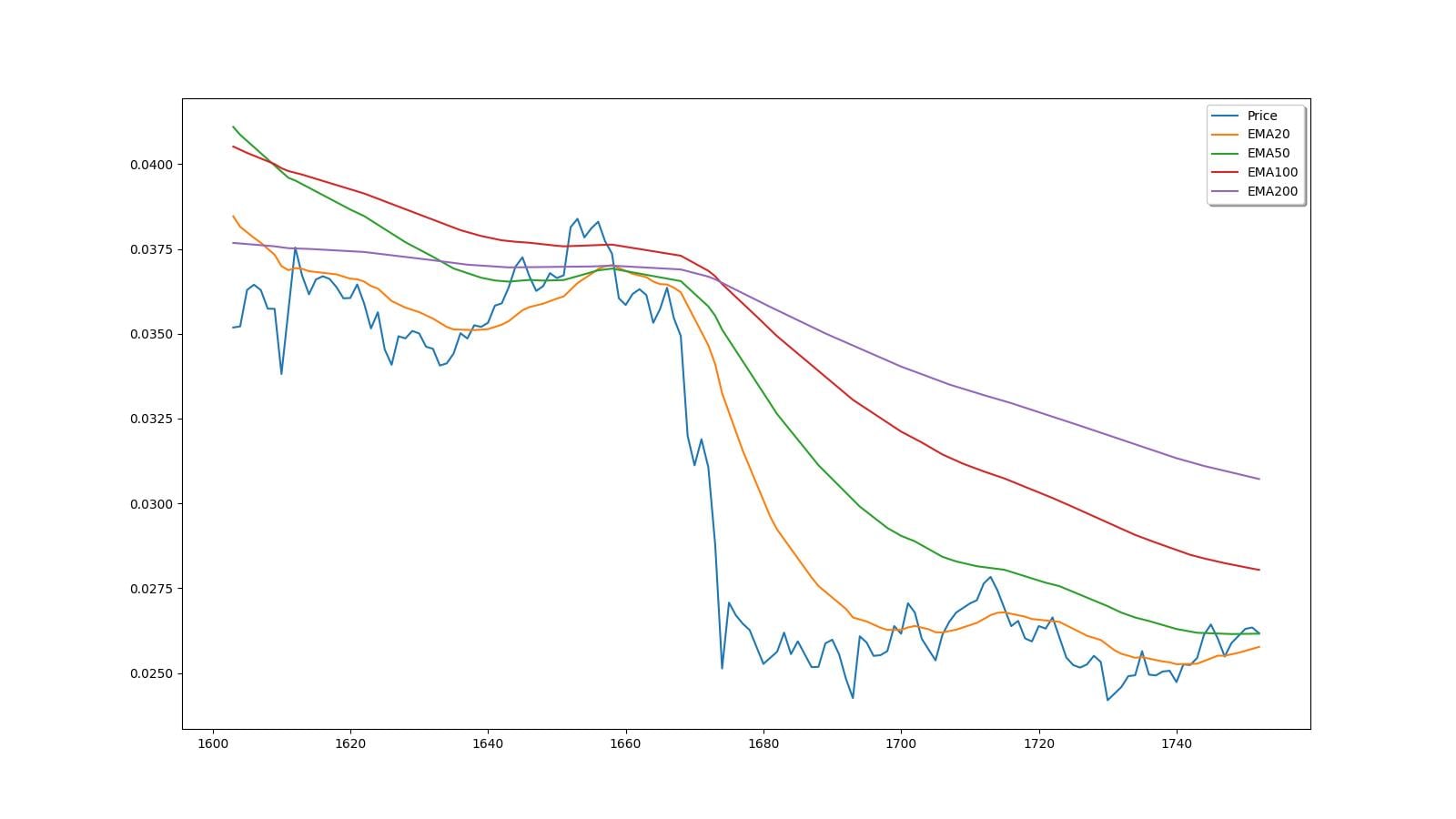 Squirrel Finance Exponential Moving Averages