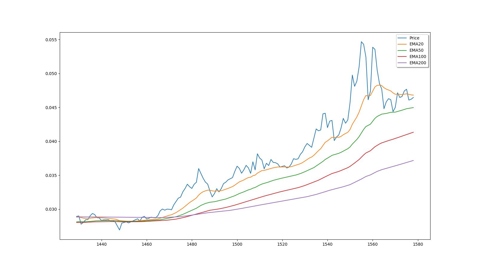 Squirrel Finance Exponential Moving Averages