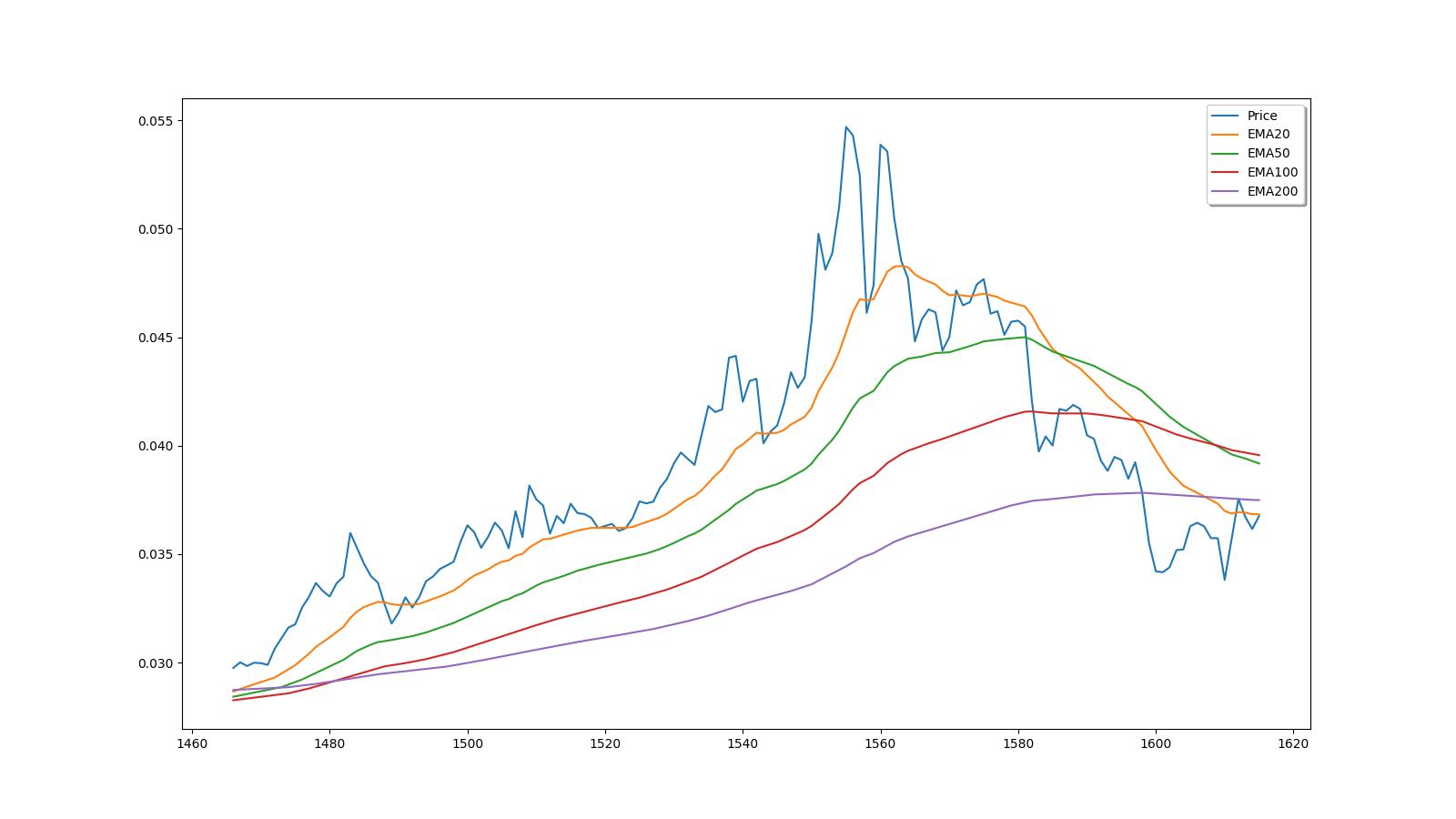 Squirrel Finance Exponential Moving Averages