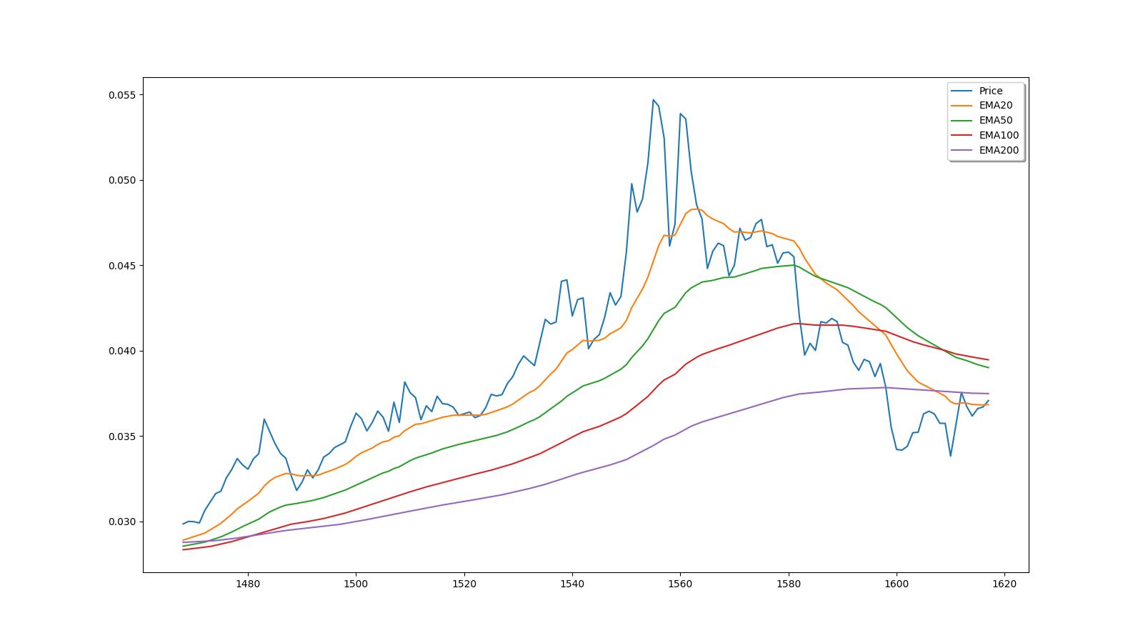 Squirrel Finance Exponential Moving Averages