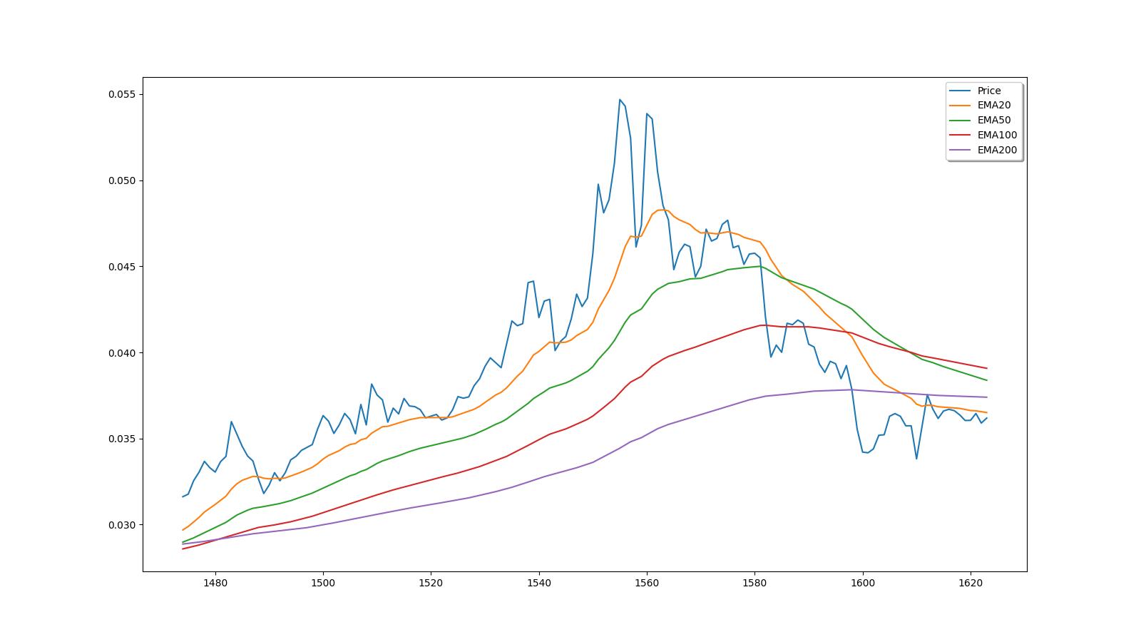 Squirrel Finance Exponential Moving Averages