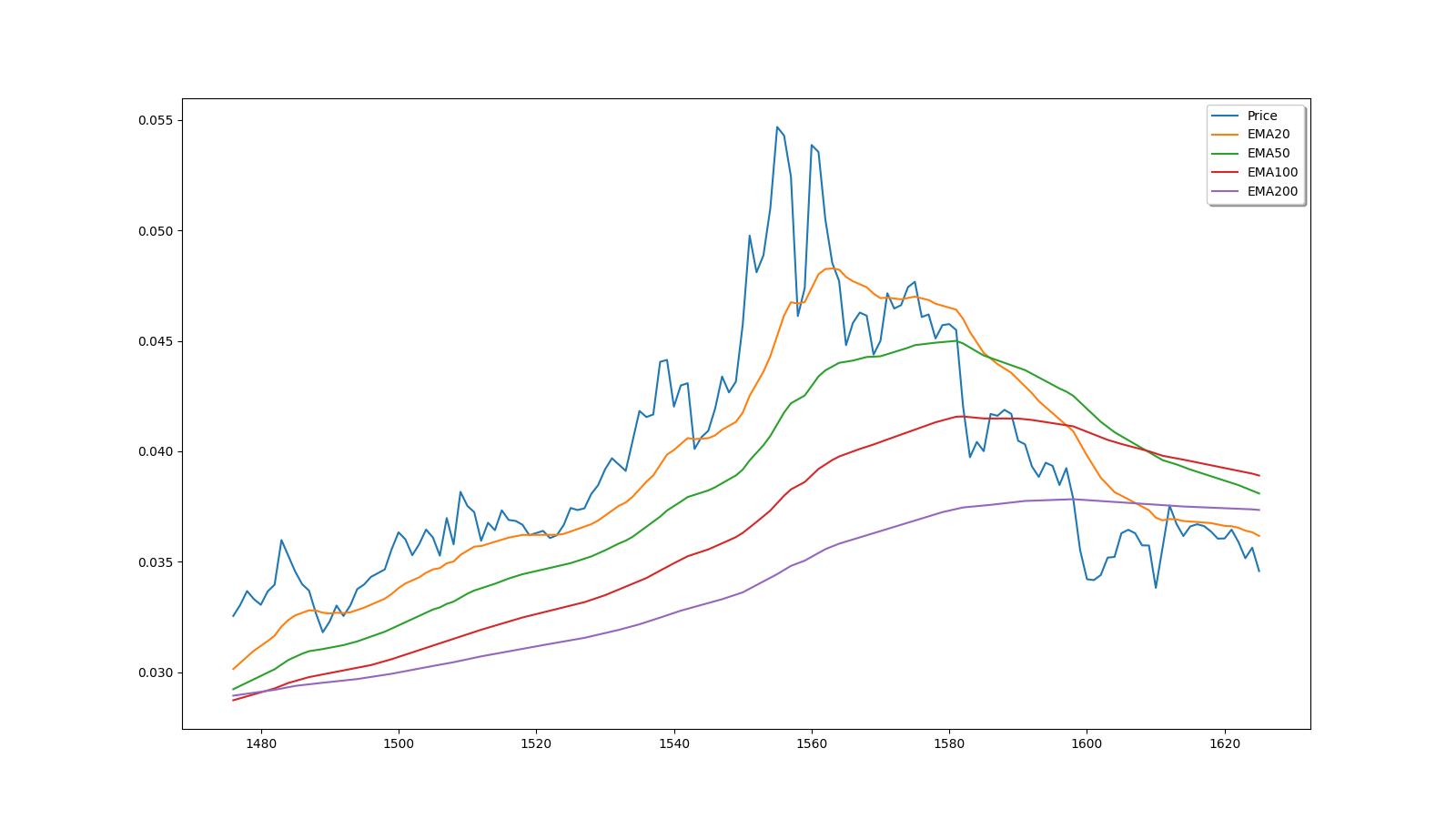 Squirrel Finance Exponential Moving Averages