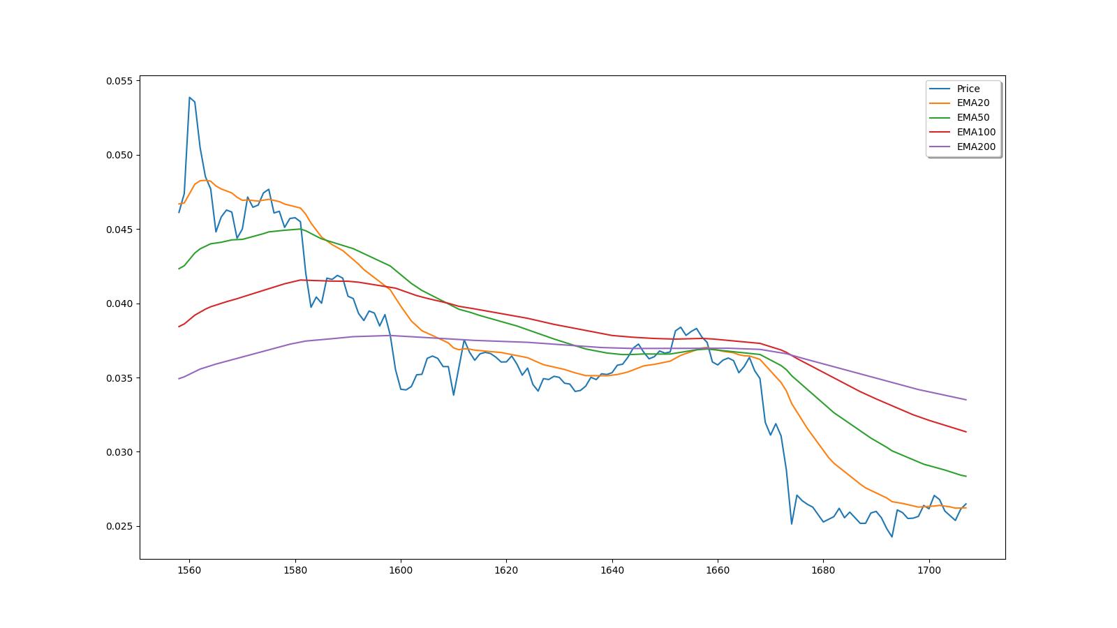Squirrel Finance Exponential Moving Averages