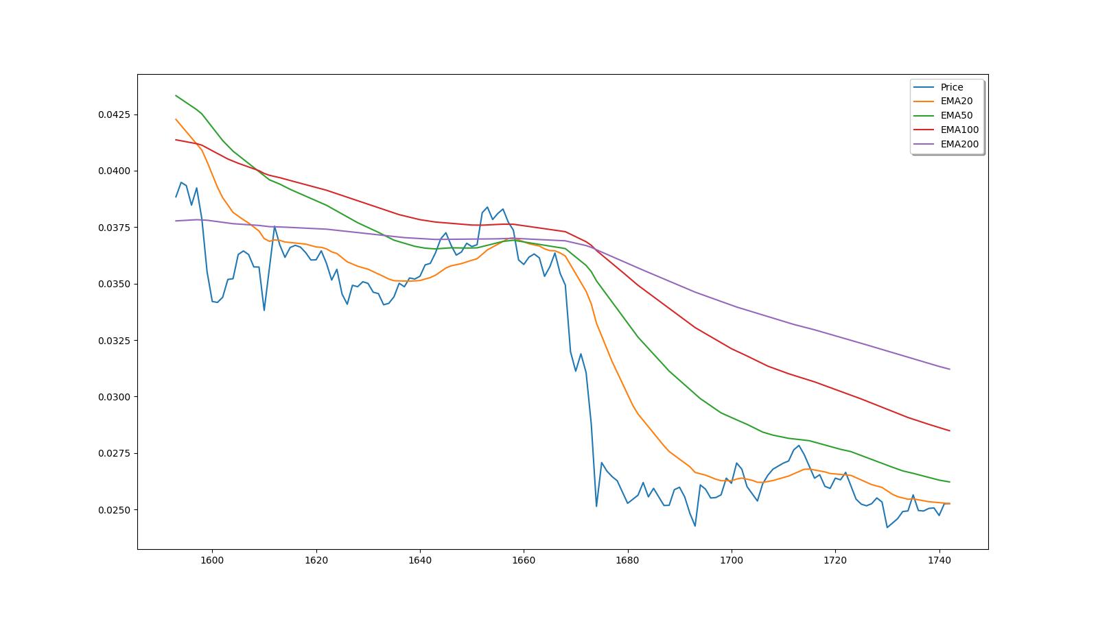 Squirrel Finance Exponential Moving Averages