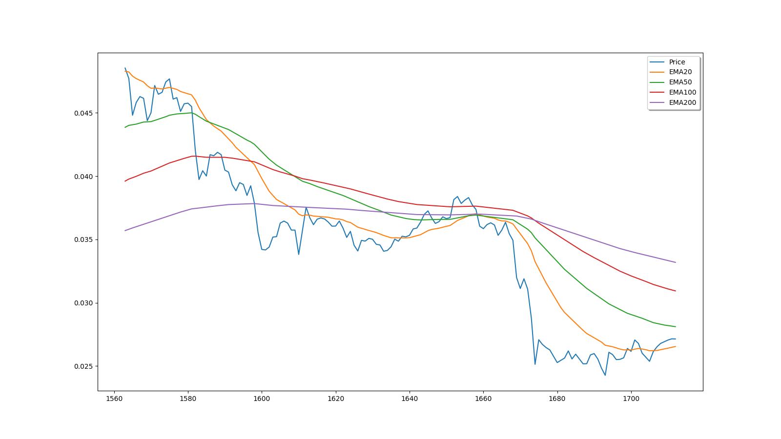 Squirrel Finance Exponential Moving Averages