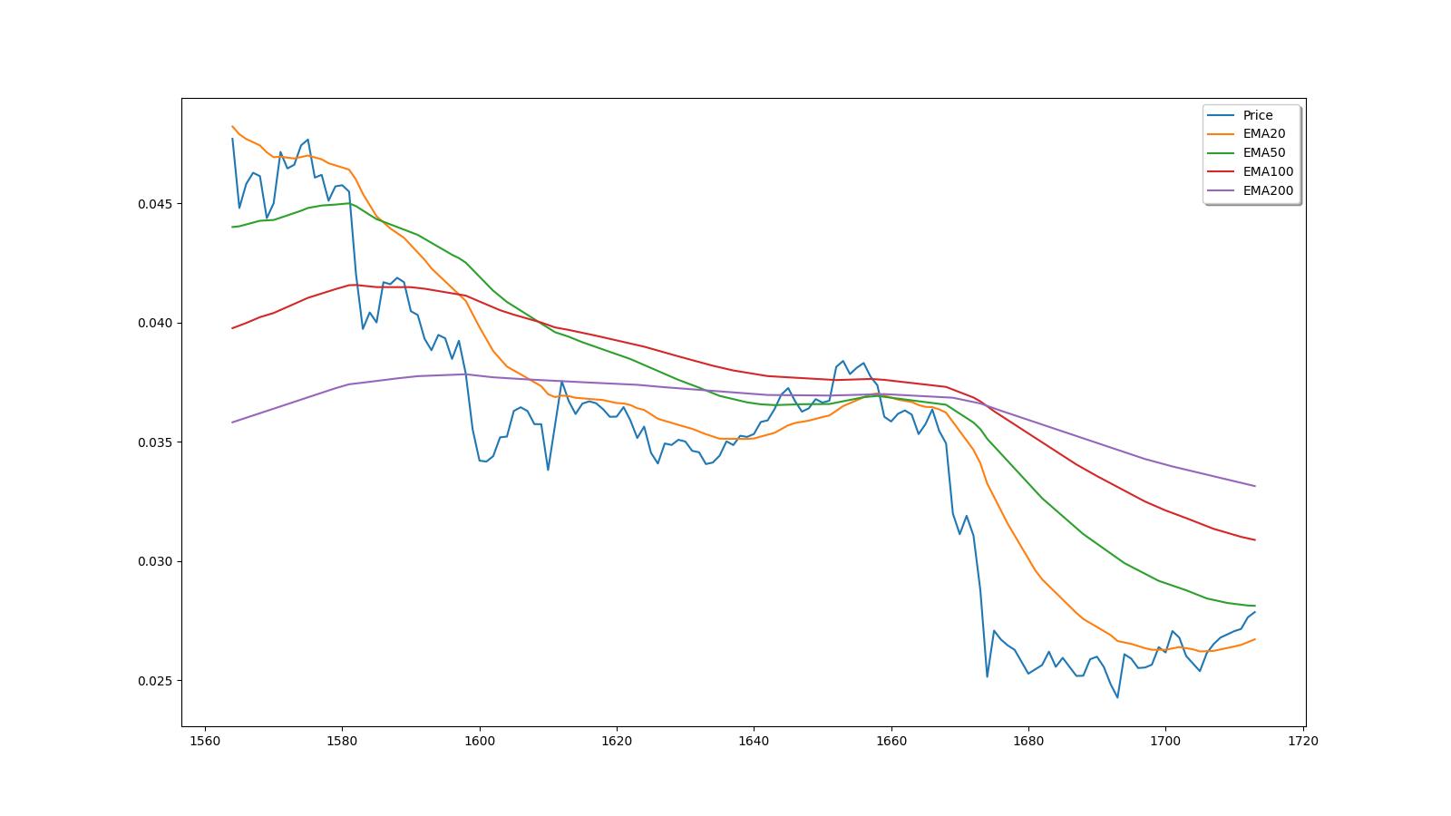 Squirrel Finance Exponential Moving Averages