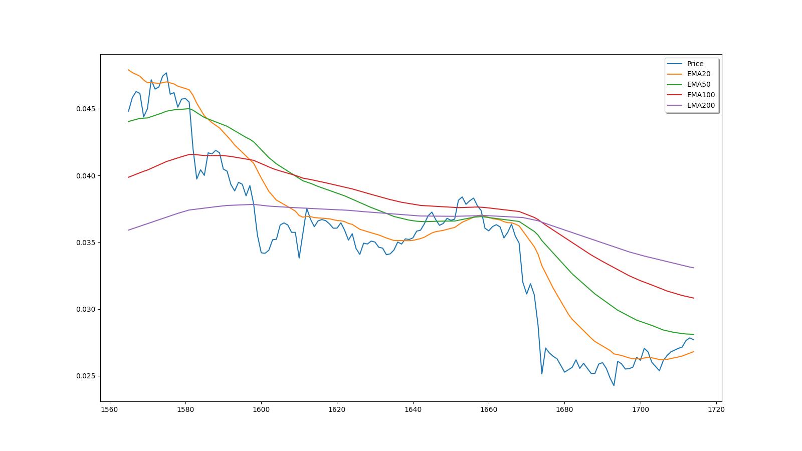 Squirrel Finance Exponential Moving Averages