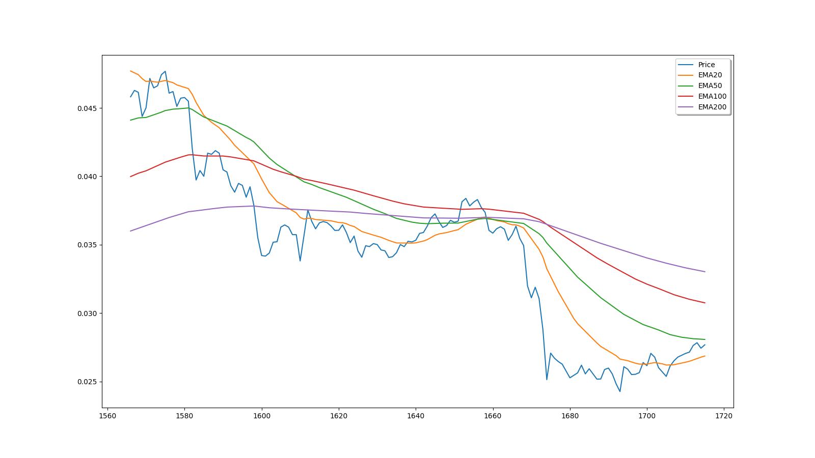 Squirrel Finance Exponential Moving Averages