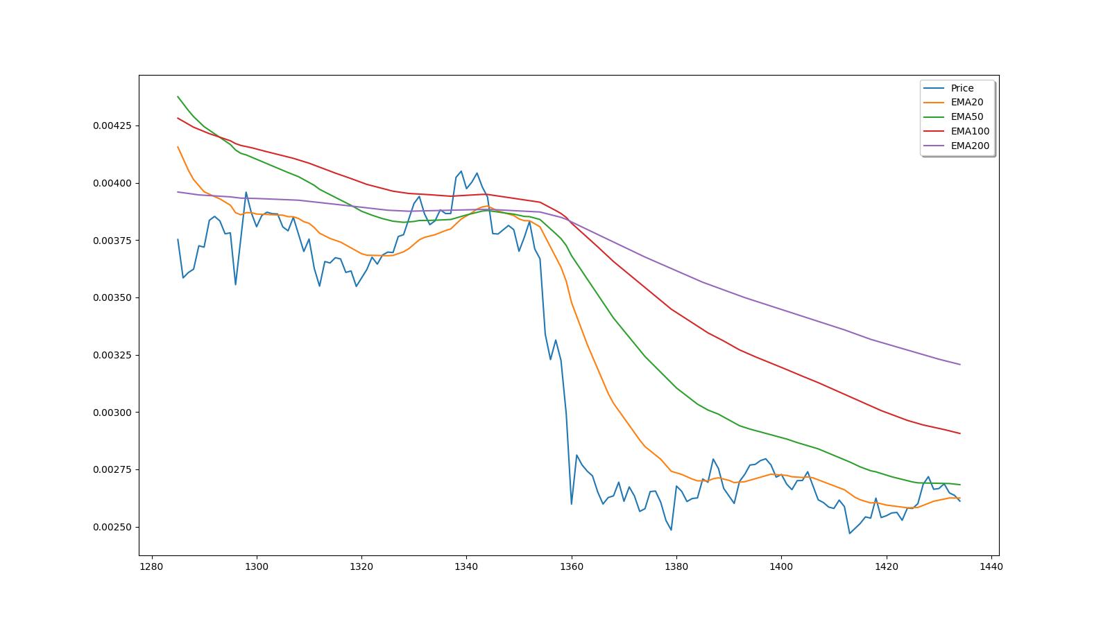SrnArtGallery Exponential Moving Averages
