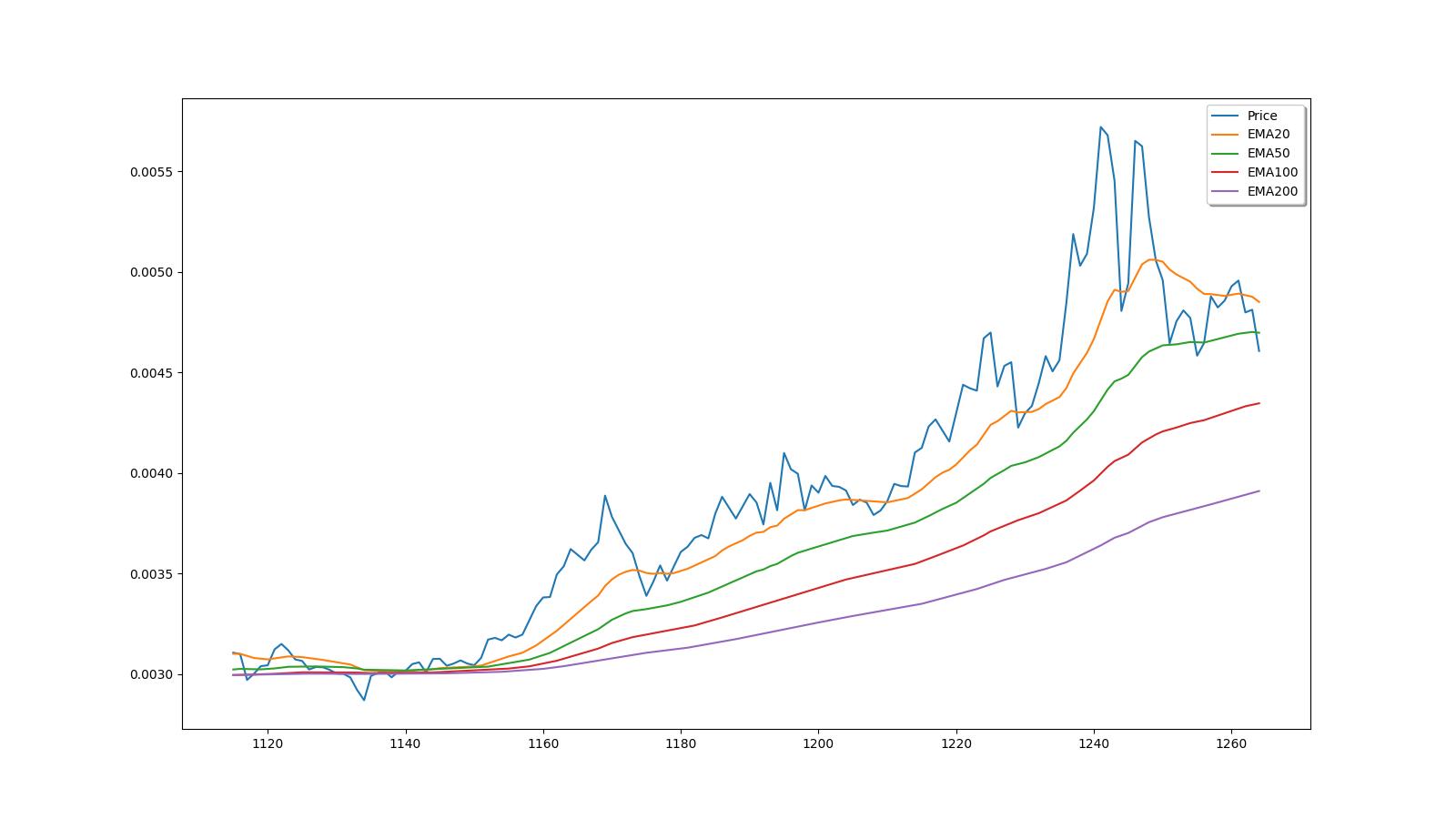 srnArtGallery Exponential Moving Averages