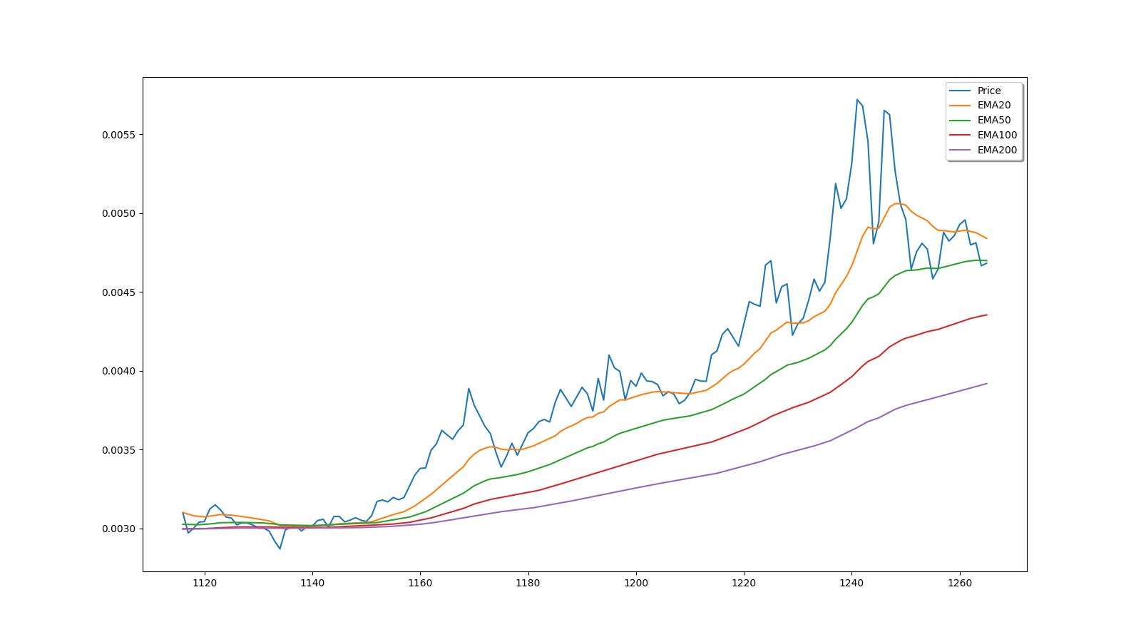 SrnArtGallery Exponential Moving Averages