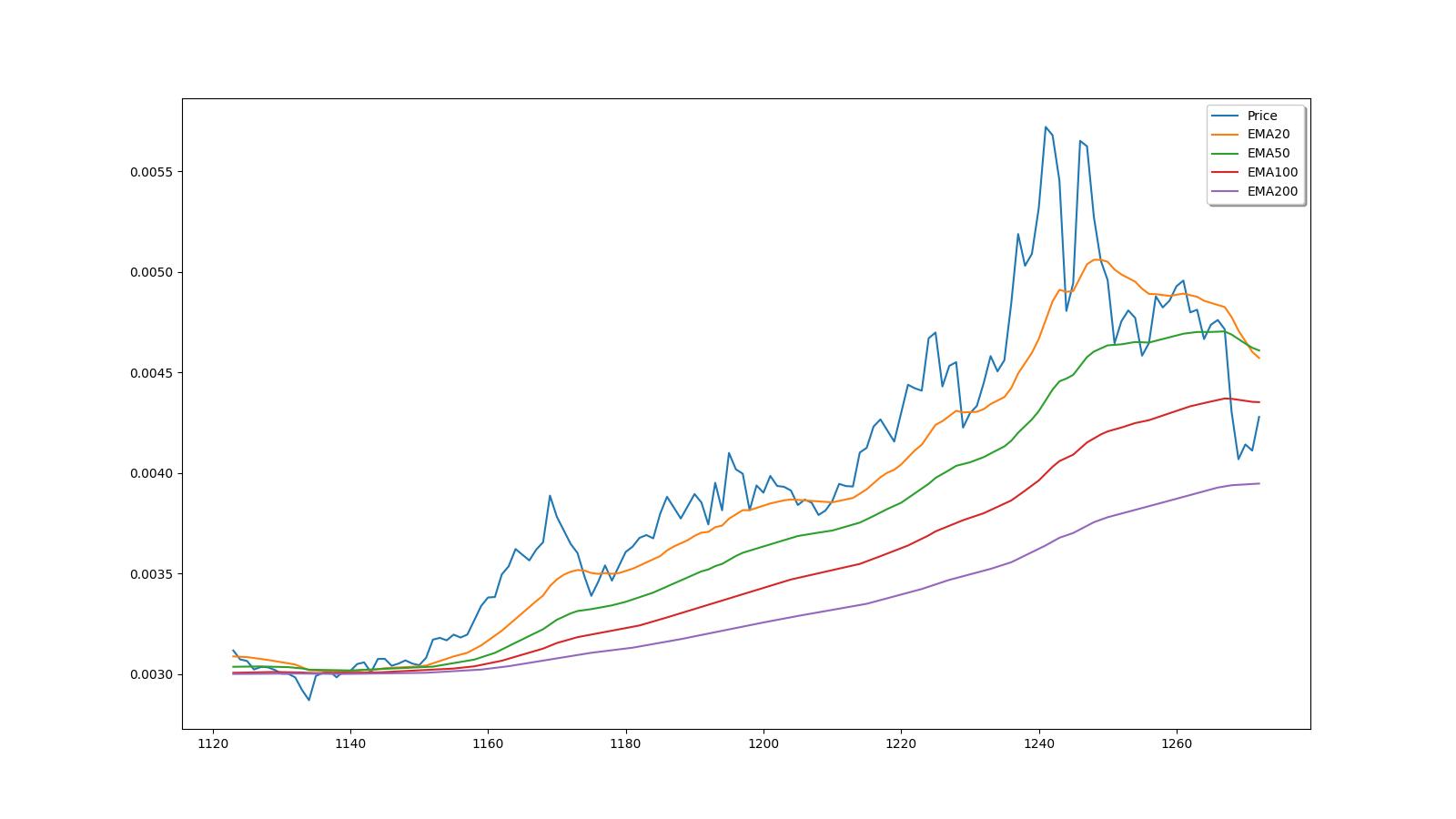 SrnArtGallery Exponential Moving Averages