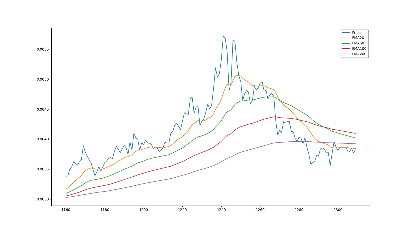 SrnArtGallery Exponential Moving Averages