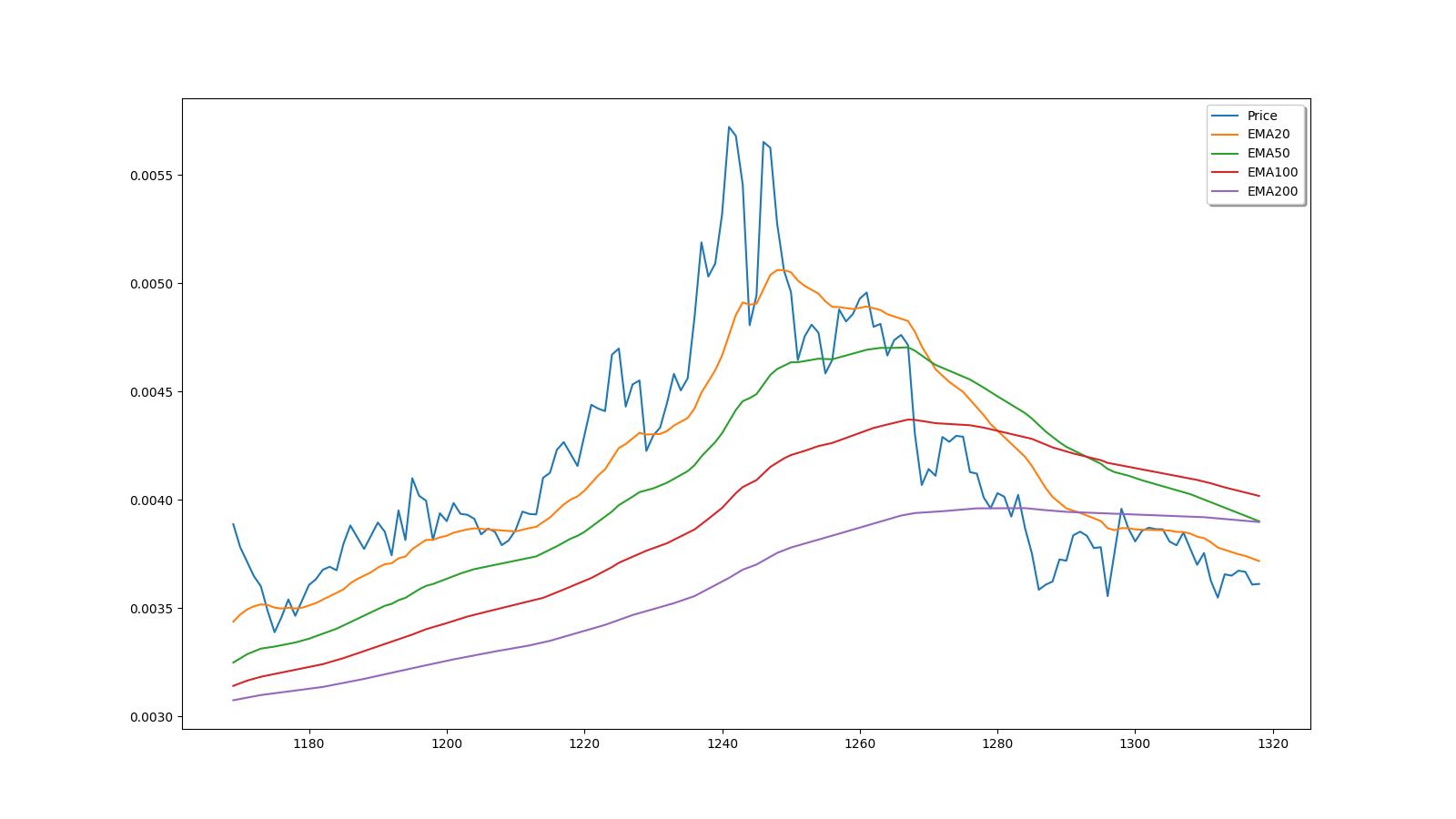 SrnArtGallery Exponential Moving Averages