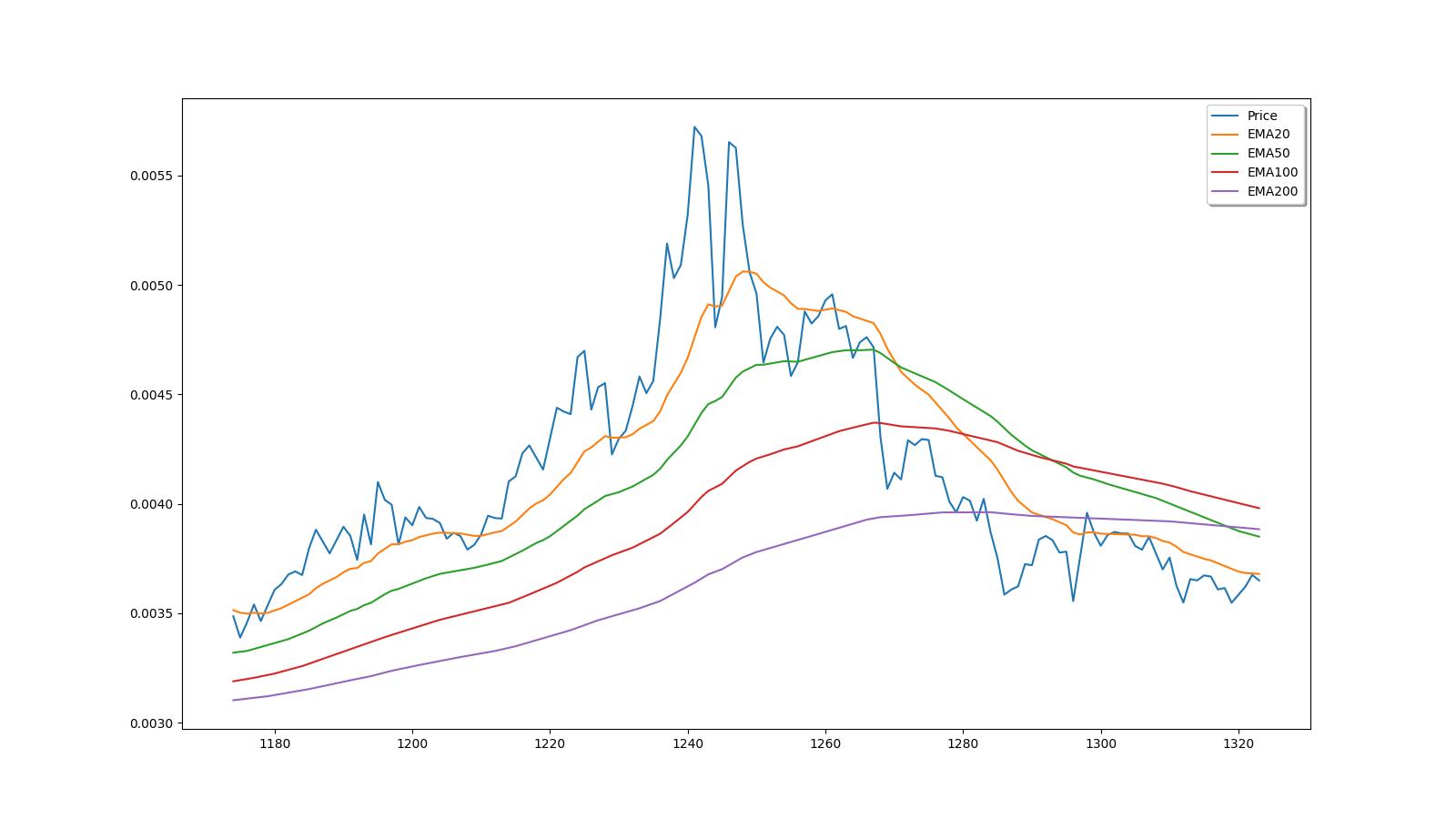 SrnArtGallery Exponential Moving Averages