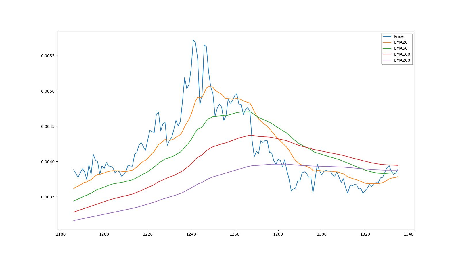 SrnArtGallery Exponential Moving Averages