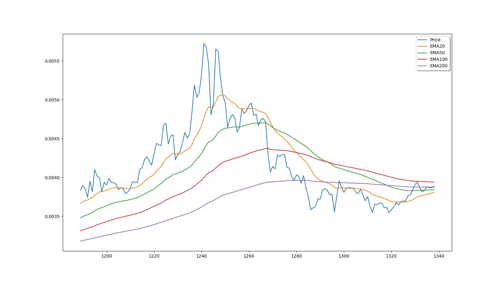 SrnArtGallery Exponential Moving Averages